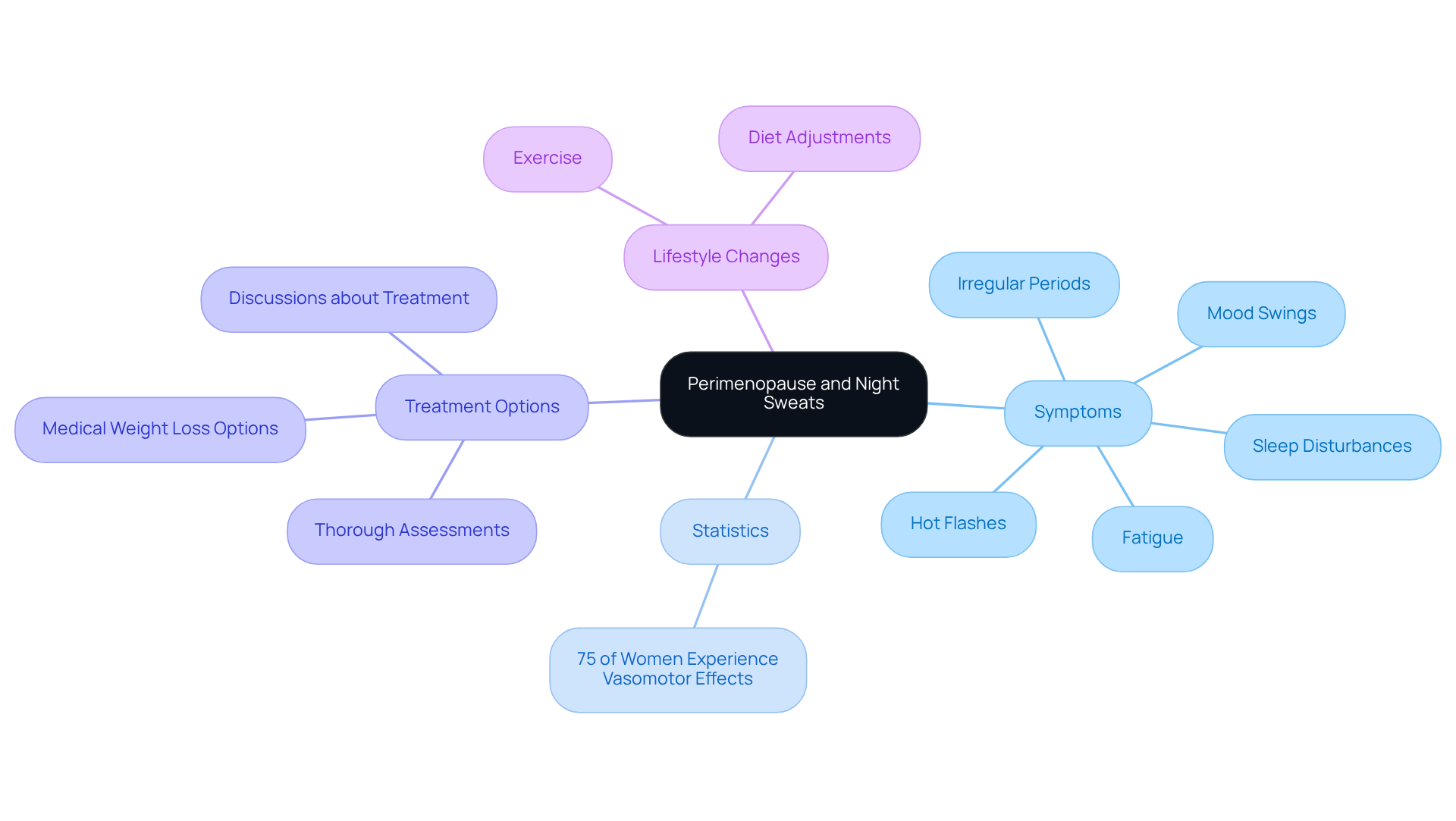The central node represents the main topic, while branches show related symptoms, statistics, treatment options, and lifestyle changes. Each branch helps you explore different aspects of perimenopause and night sweats, making it easier to understand how they connect.