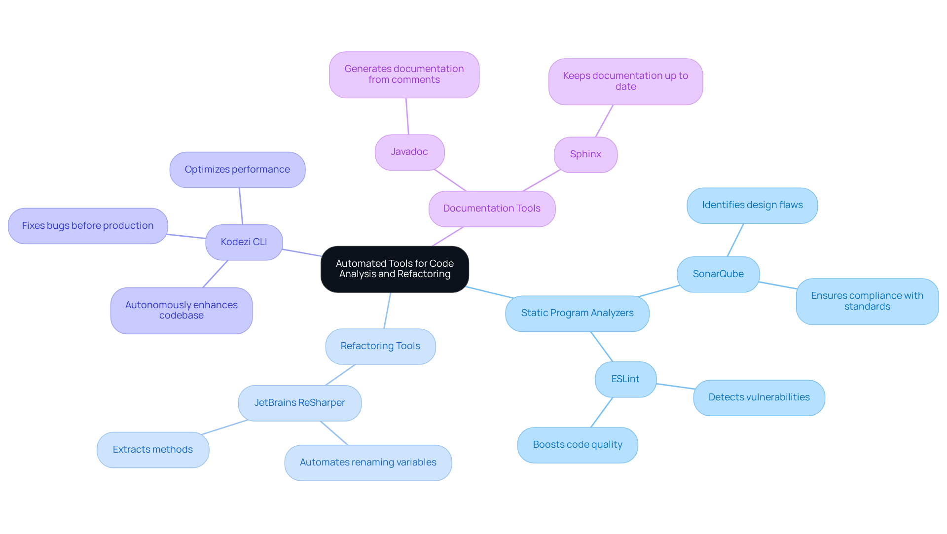 The central node represents the main theme, while the branches show different categories of tools. Each sub-branch highlights specific tools and their roles in improving coding practices, making it easy to understand their contributions.