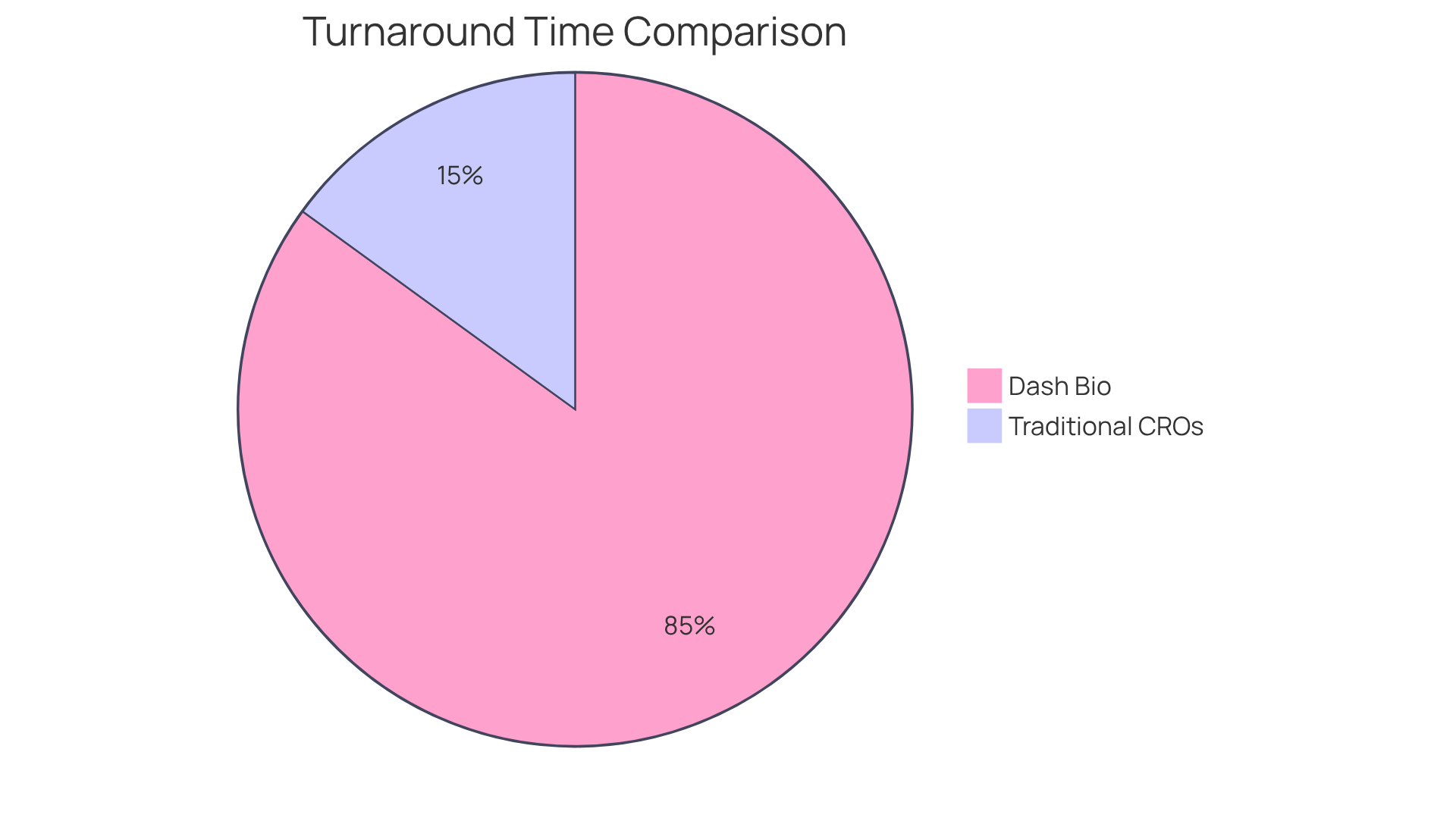 The green slice shows how quickly Dash Bio can deliver results (under a week), while the red slice represents the slower turnaround times of traditional CROs (several months). This visual highlights the efficiency of Dash Bio's services.