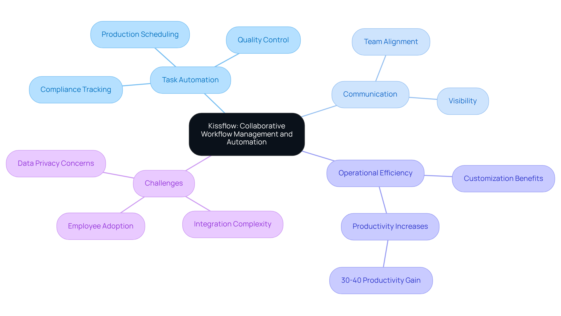 This mindmap illustrates how Kissflow enhances workflow management in manufacturing. Start at the center with Kissflow, then explore how it automates tasks, improves communication, boosts operational efficiency, and faces challenges. Each branch represents a key area, helping you see the connections and importance of each aspect.