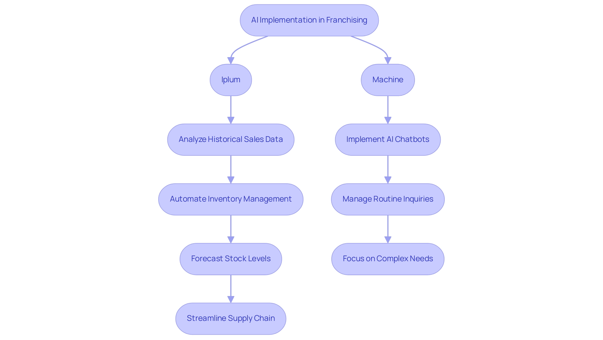 Boxes represent steps in the AI implementation process for Iplum (blue) and Machine (green). Arrows indicate the flow from one process to the next.