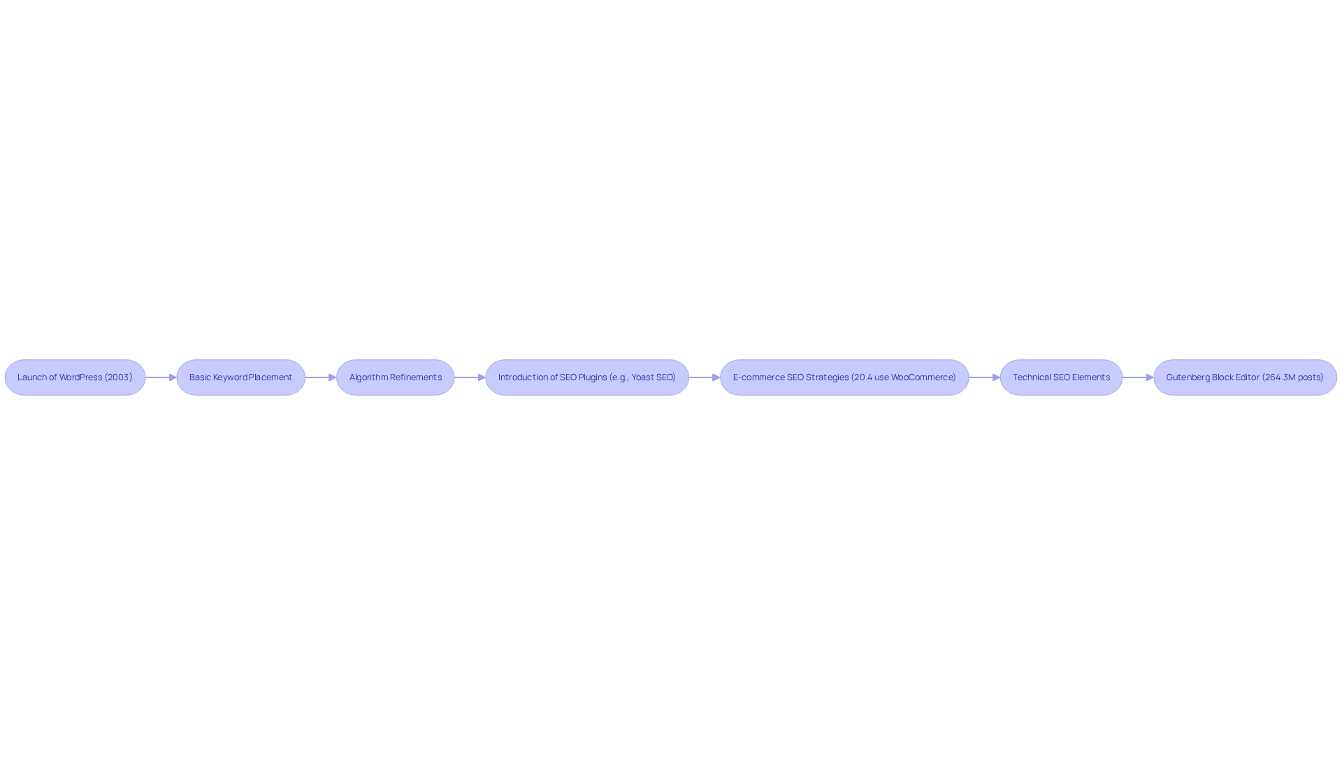 Each box represents a significant event or development in WordPress SEO. Follow the arrows to see how SEO practices have changed and adapted over the years.