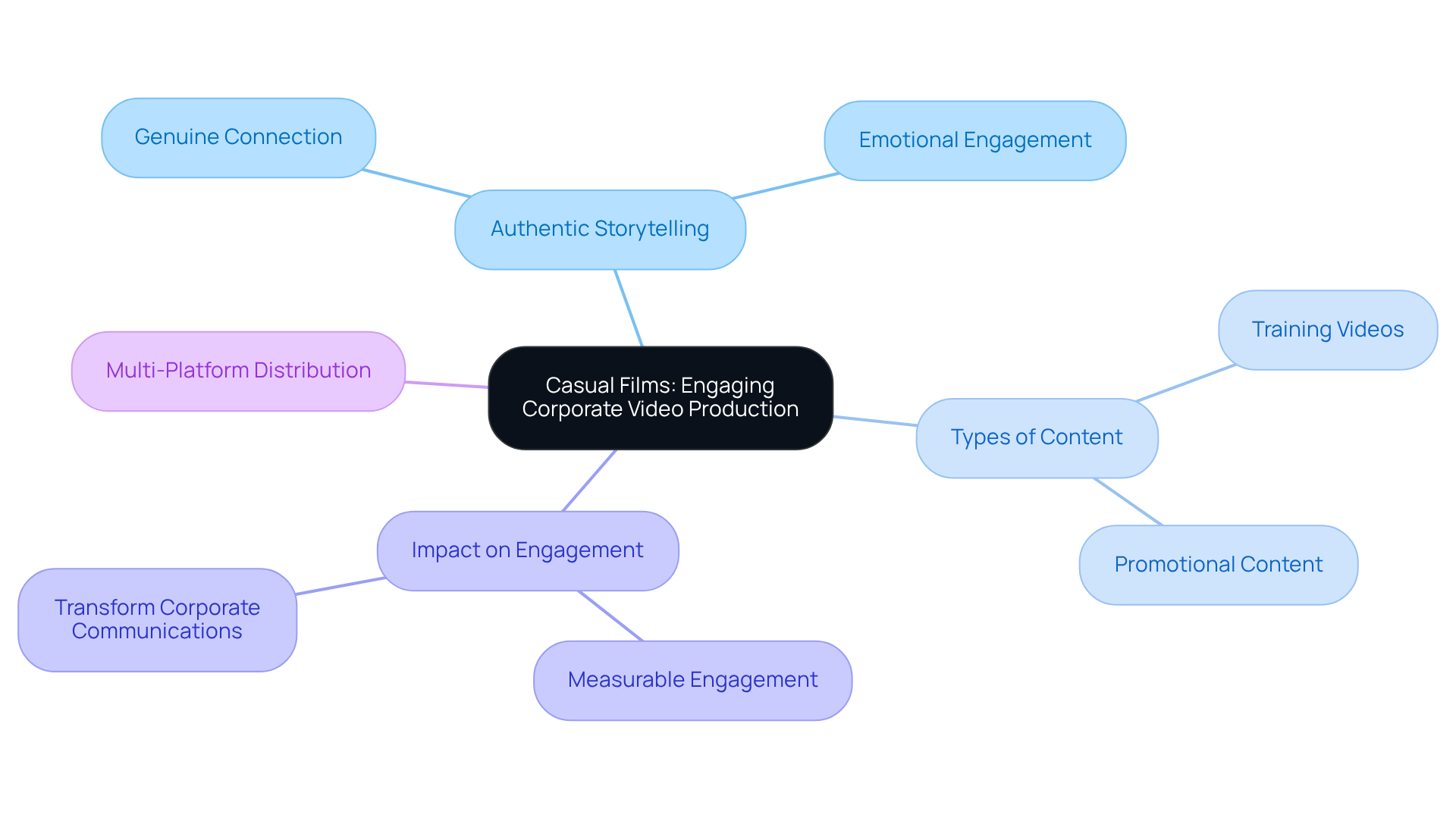 This mindmap illustrates how Casual Films connects storytelling with brand engagement. Each branch represents a key theme, showing how they relate to the central idea of engaging corporate video production.