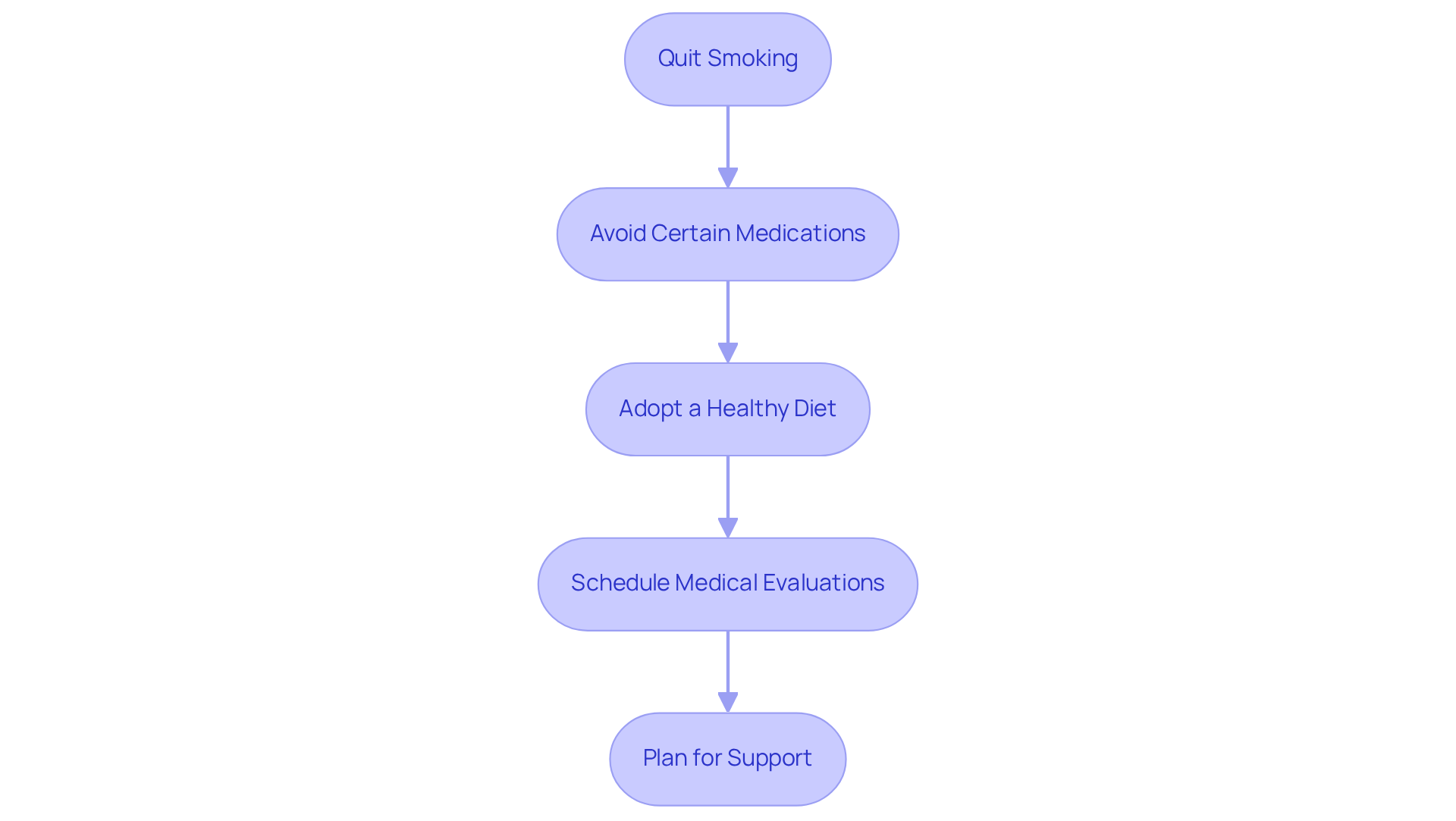 Each box represents an important step in preparing for your surgery. Follow the arrows to see how each action contributes to a smoother surgical experience. Each box represents an important step in preparing for your surgery. Follow the arrows to see how each action contributes to a smoother surgical experience.