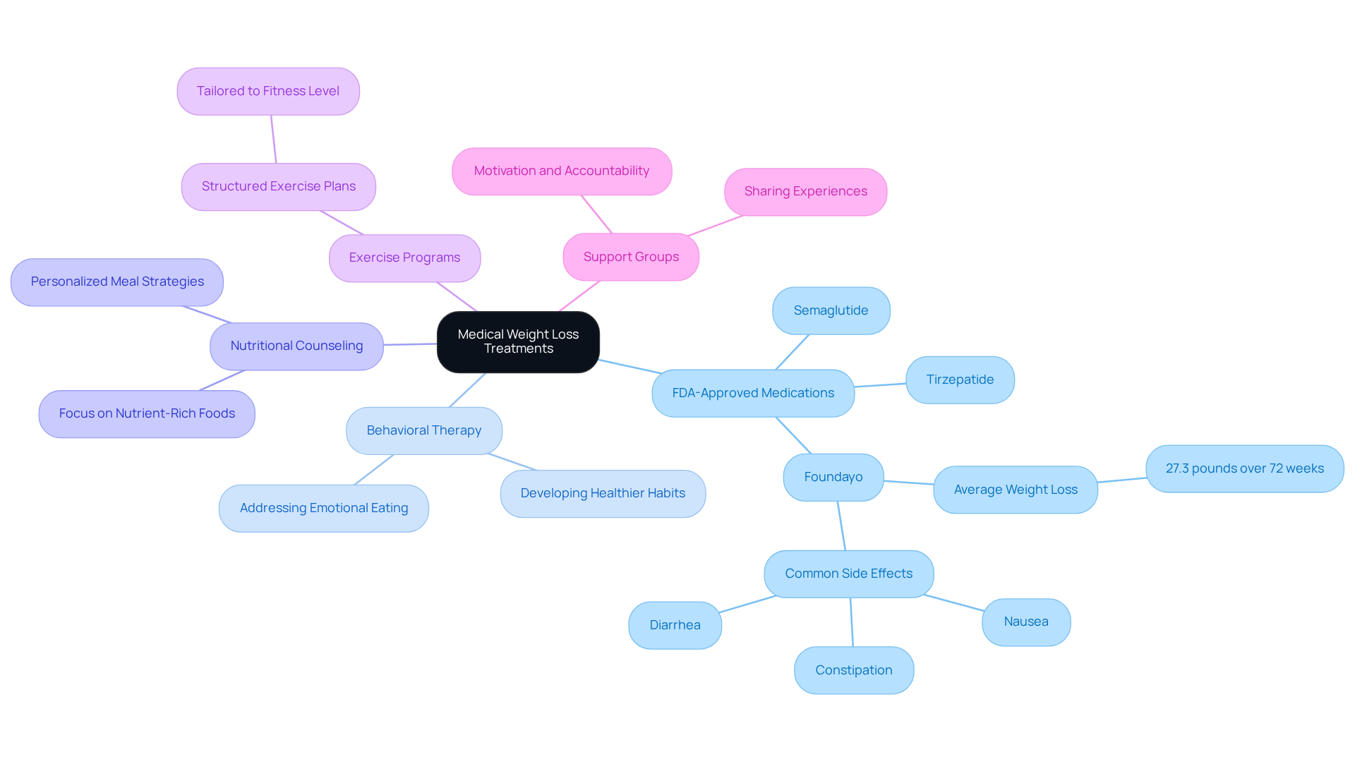 The center represents the main topic of medical weight loss treatments, and each branch shows a different type of therapy or program. Follow the branches to explore specific options and details related to each category.