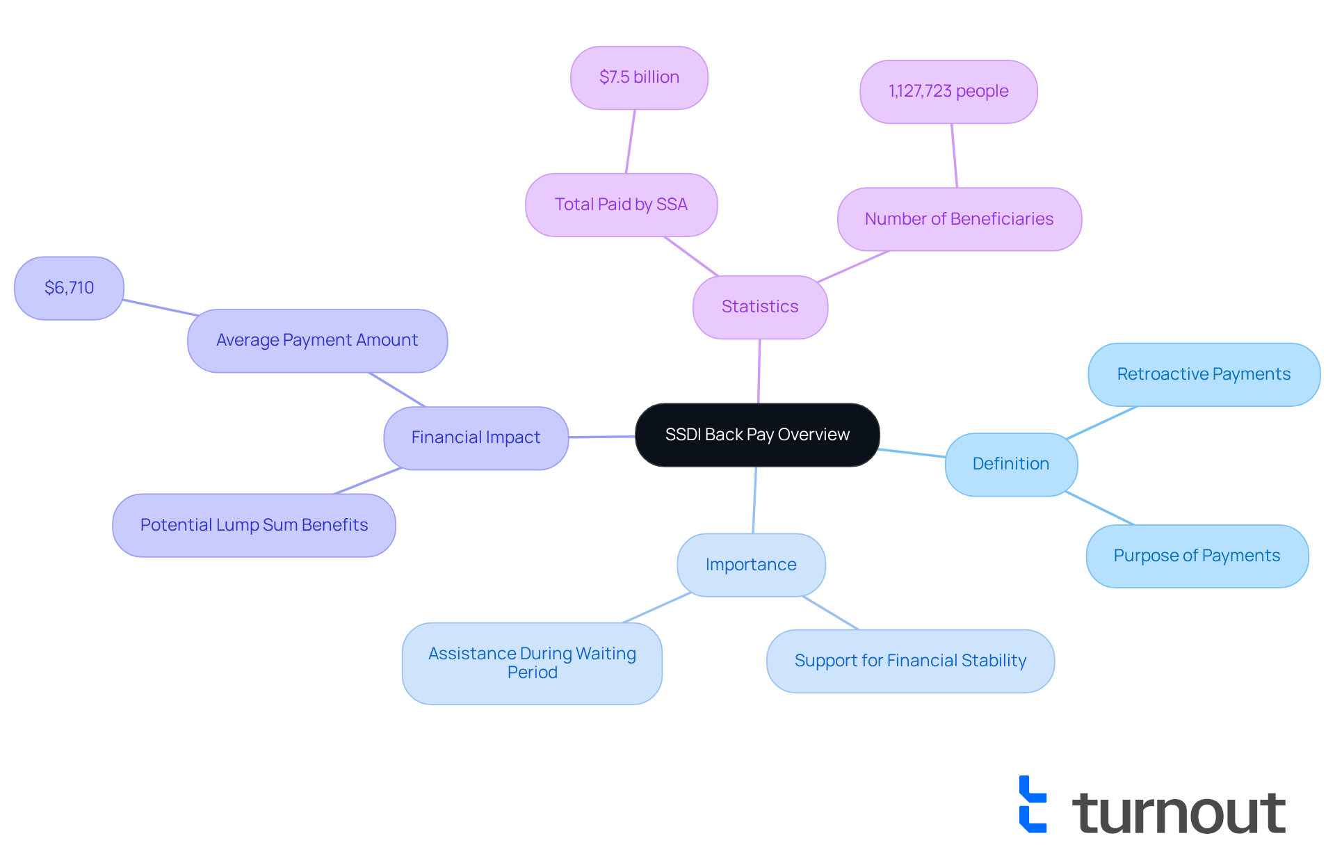 Each branch represents a key aspect of SSDI back pay. Follow the branches to learn more about its definition, importance, financial impact, and relevant statistics.
