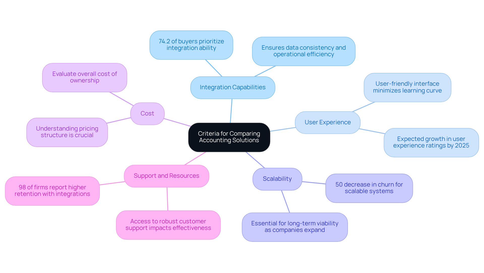 The central node represents the main topic, while each branch highlights a key criterion for evaluating accounting solutions. The sub-points provide additional insights or statistics related to each criterion.