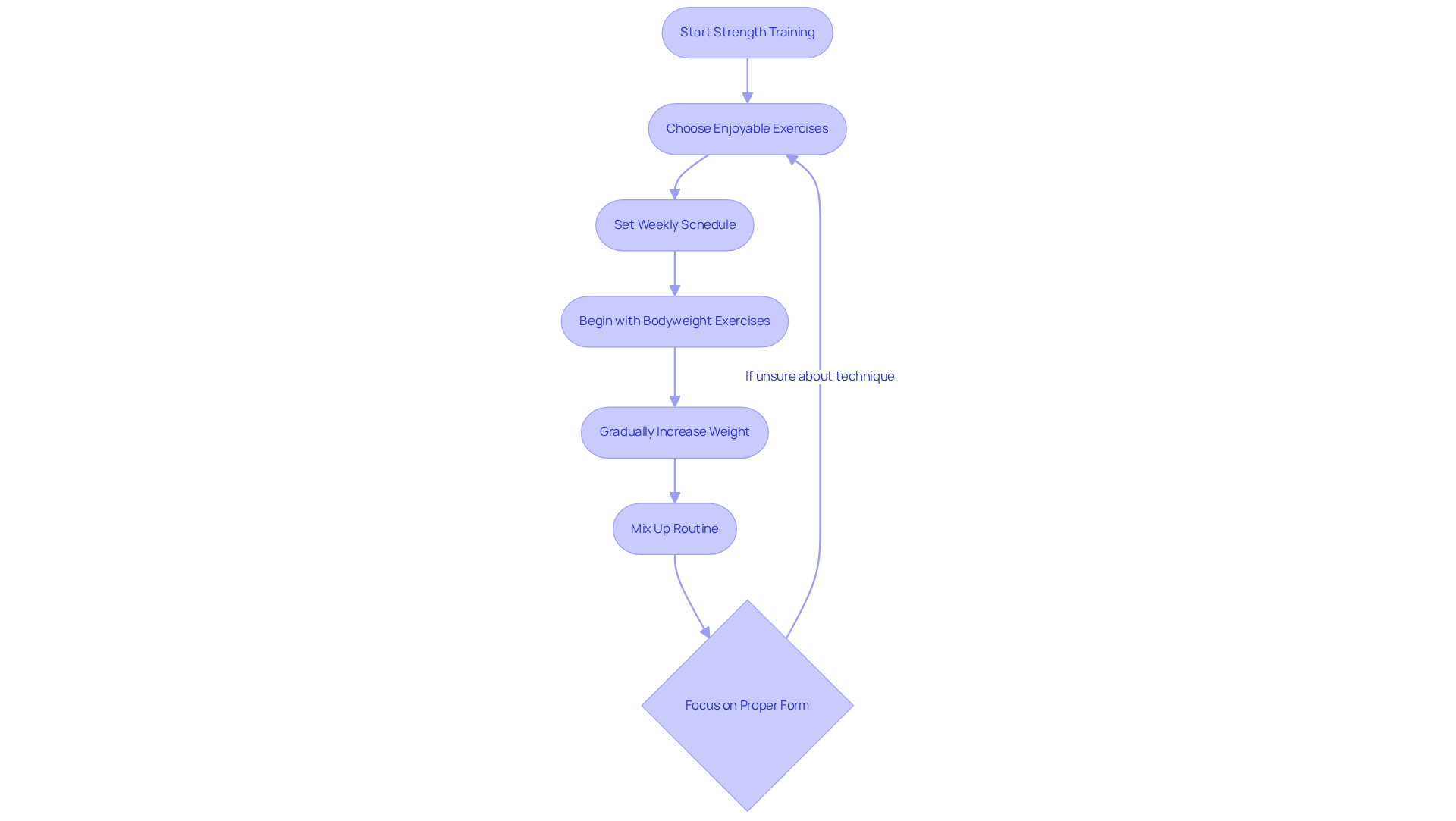 This flowchart guides you through the process of starting strength training. Each box represents a step you can take, and the arrows show you the order to follow. Start with choosing exercises you enjoy, then set a schedule, and gradually build your strength while keeping your routine fresh! This flowchart guides you through the process of starting strength training. Each box represents a step you can take, and the arrows show you the order to follow. Start with choosing exercises you enjoy, then set a schedule, and gradually build your strength while keeping your routine fresh!