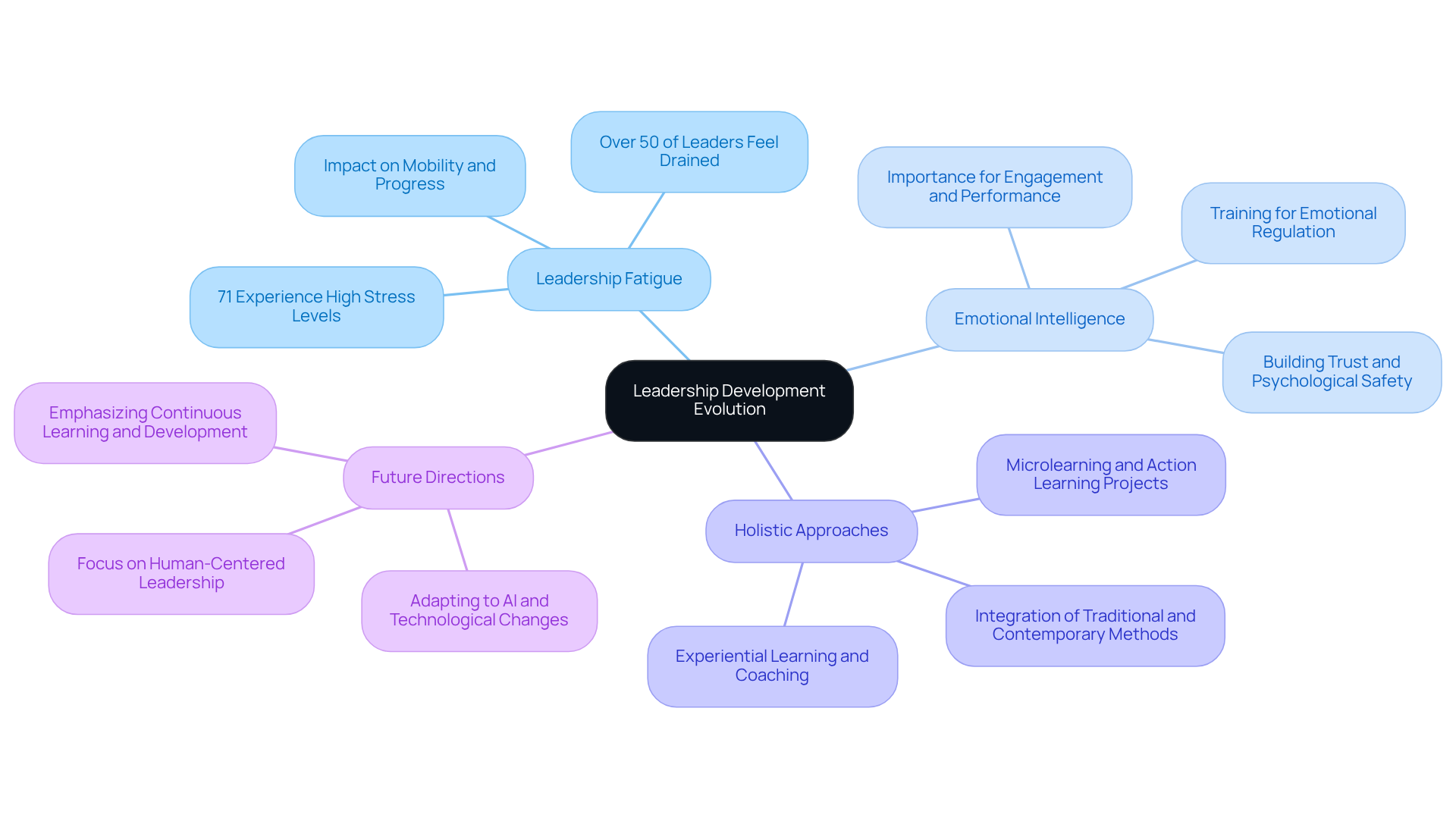 The central node represents the overall theme, while branches show key areas of focus. Each sub-branch provides specific insights or actions related to that theme, helping you see the big picture and the details at a glance. The central node represents the overall theme, while branches show key areas of focus. Each sub-branch provides specific insights or actions related to that theme, helping you see the big picture and the details at a glance.