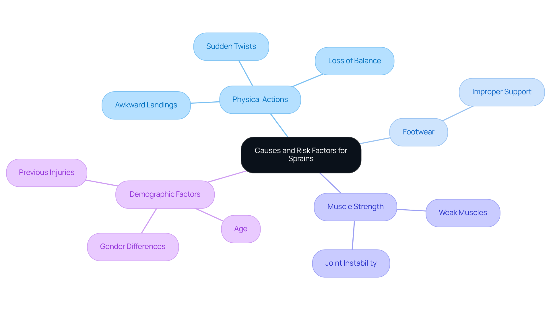 This mindmap helps you see how different factors contribute to sprains. Start at the center with the main topic, then follow the branches to explore physical actions, footwear issues, muscle strength, and demographic factors that can increase your risk of injury. This mindmap helps you see how different factors contribute to sprains. Start at the center with the main topic, then follow the branches to explore physical actions, footwear issues, muscle strength, and demographic factors that can increase your risk of injury.
