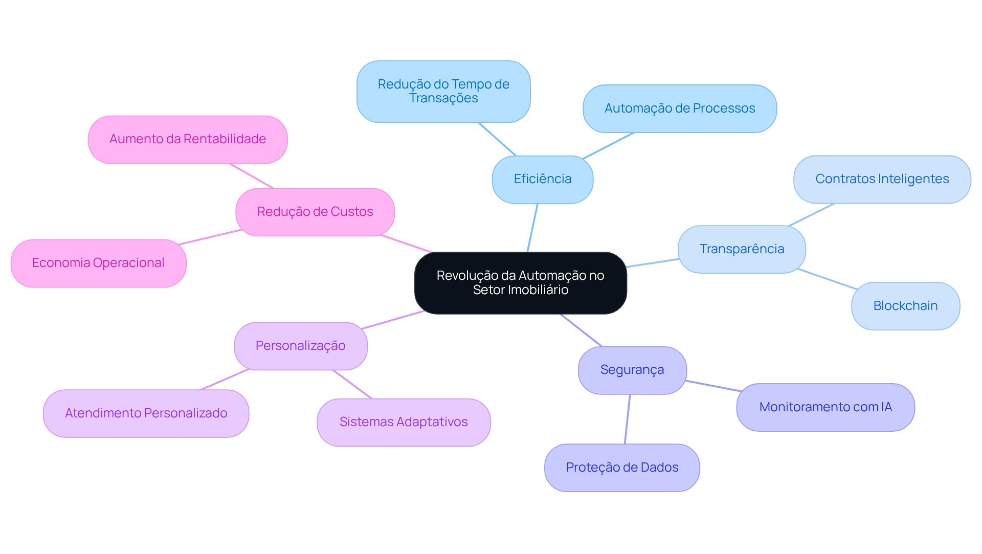 O nó central representa a automação no setor imobiliário, e as ramificações mostram os principais benefícios e mudanças que essa tecnologia traz, facilitando a compreensão de como tudo se conecta.