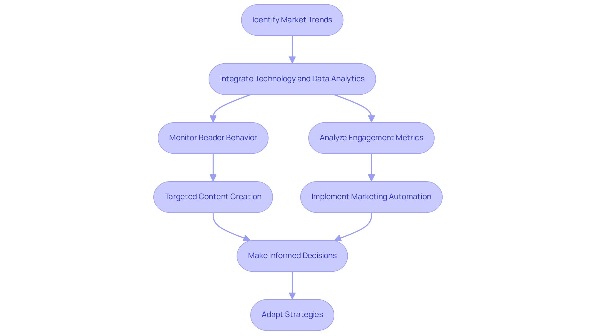 Follow the arrows to see how each step leads to the next in the process of adapting to market trends using technology and data. Each box represents a key action or decision point.