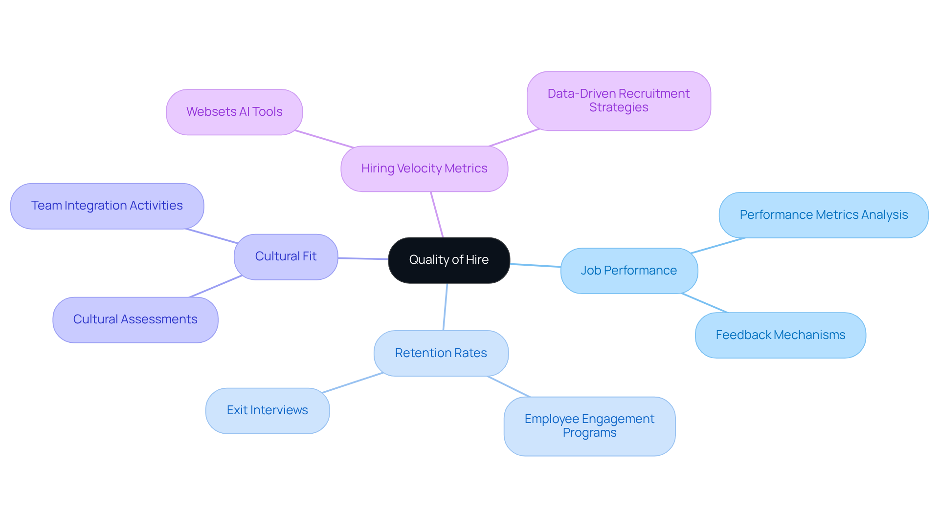 The central node represents the overall concept of Quality of Hire, with branches illustrating the key factors that contribute to it. Each factor can be further explored to see the specific actions or tools that can improve recruitment success.