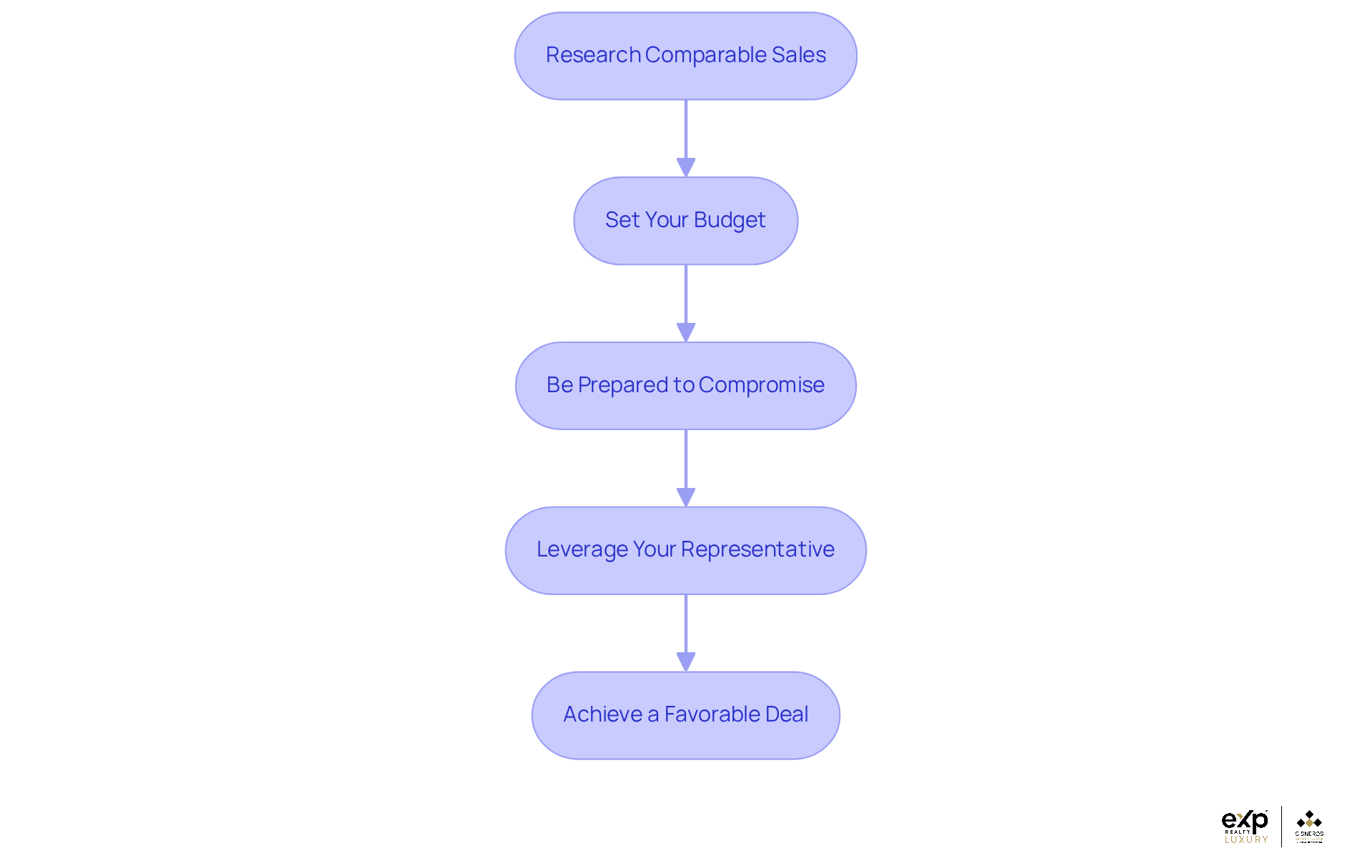 Each box represents a crucial step in the negotiation process. Follow the arrows to see how each step builds on the previous one, guiding you toward a successful property purchase.