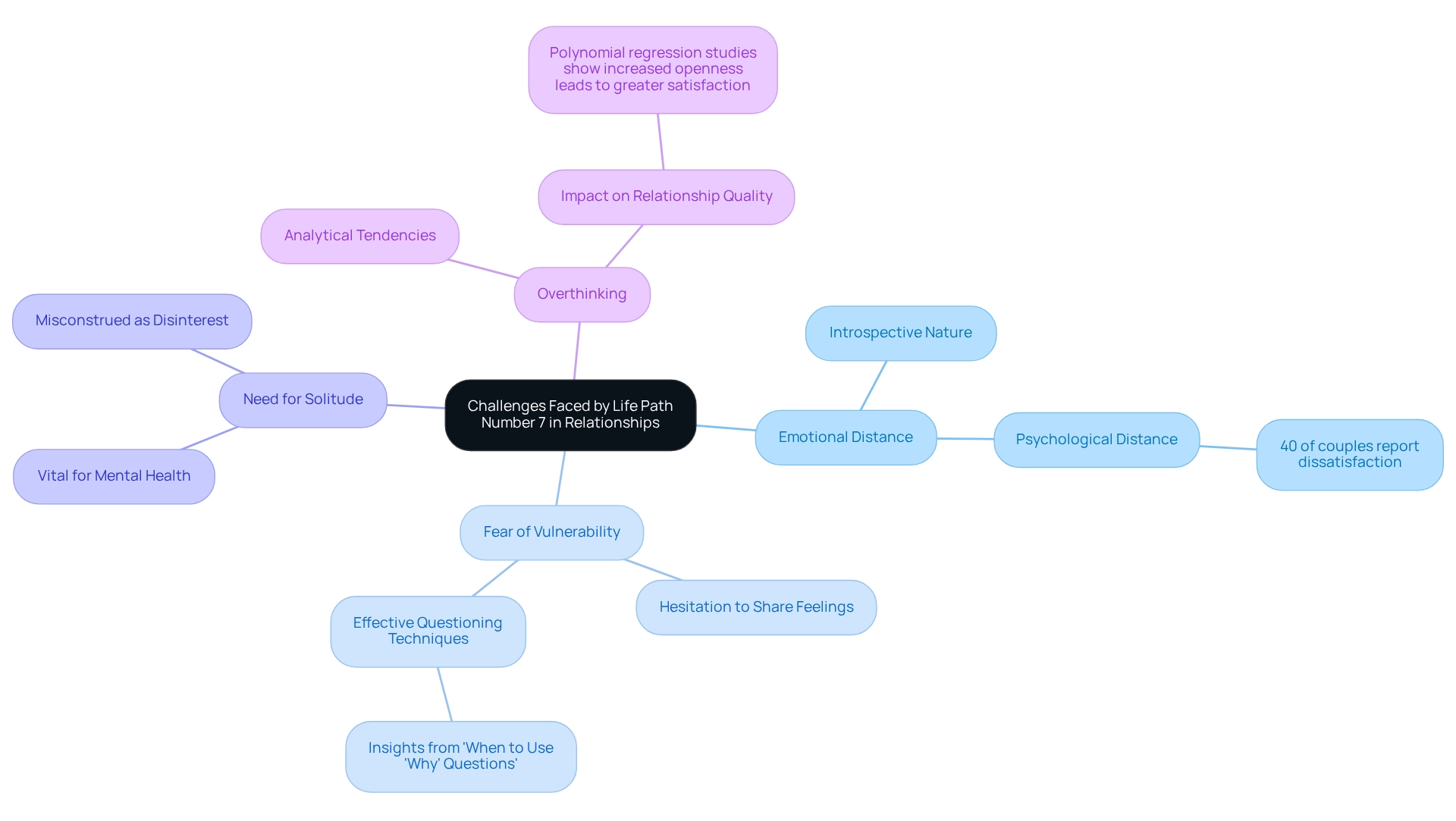 Each branch represents a specific challenge faced by individuals with Life Path Number 7, with colors distinguishing each challenge. Each branch represents a specific challenge faced by individuals with Life Path Number 7, with colors distinguishing each challenge.