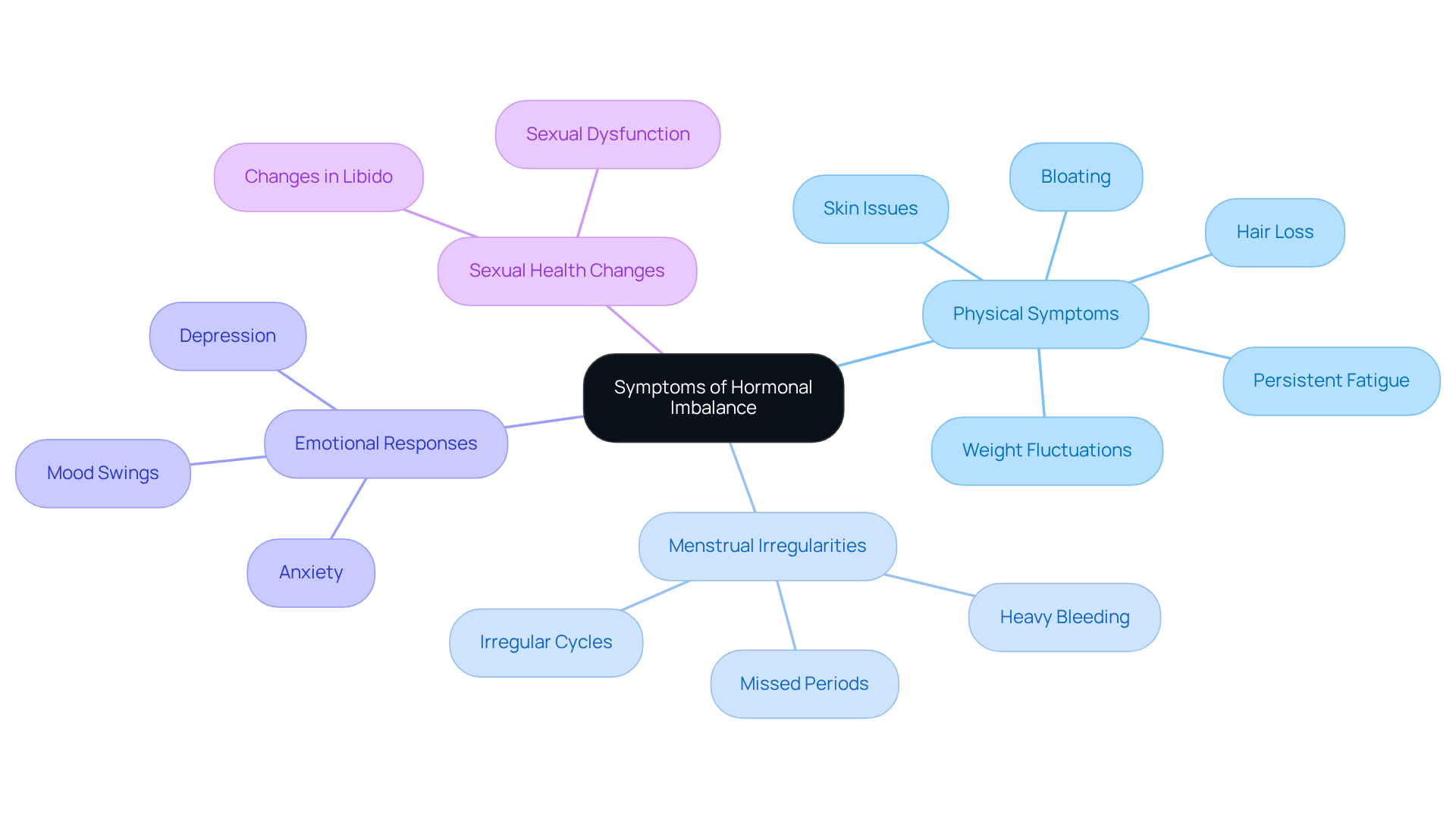 This mindmap helps you see the different symptoms related to hormonal imbalances. Start at the center with the main topic, then follow the branches to explore various categories of symptoms. Each branch shows specific symptoms that can help you understand what to look for and discuss with your healthcare provider.