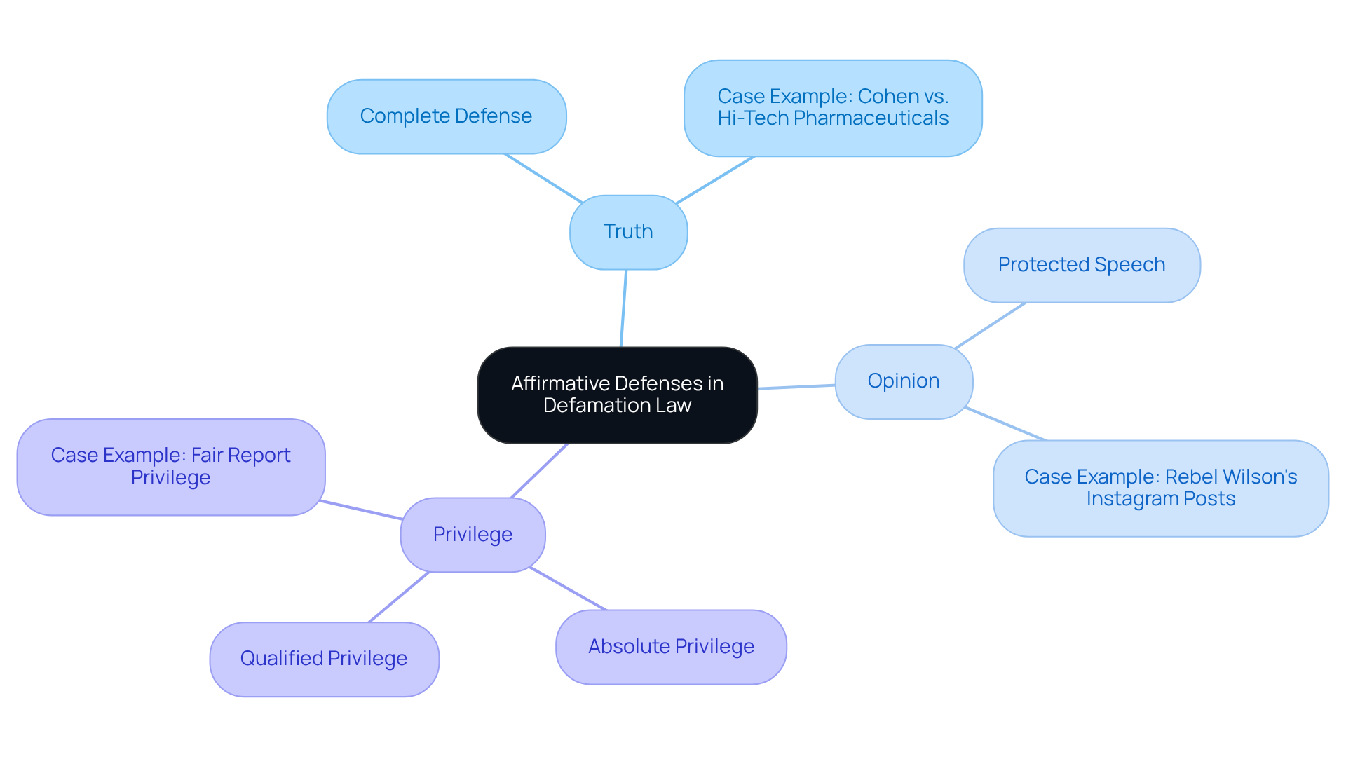 This mindmap starts with the main idea of affirmative defenses in defamation law at the center. Each branch represents a different type of defense, and the sub-branches provide more details or examples. It's a great way to see how these defenses relate to the overall concept.