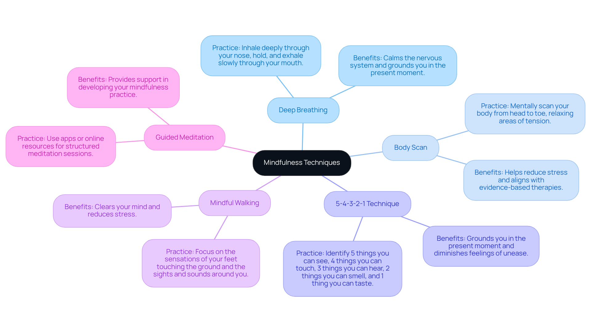This mindmap starts with the main idea of mindfulness at the center. Each branch represents a different technique you can use to reduce stress. Follow the branches to see how each technique works and what you can do to practice mindfulness in your daily life.
