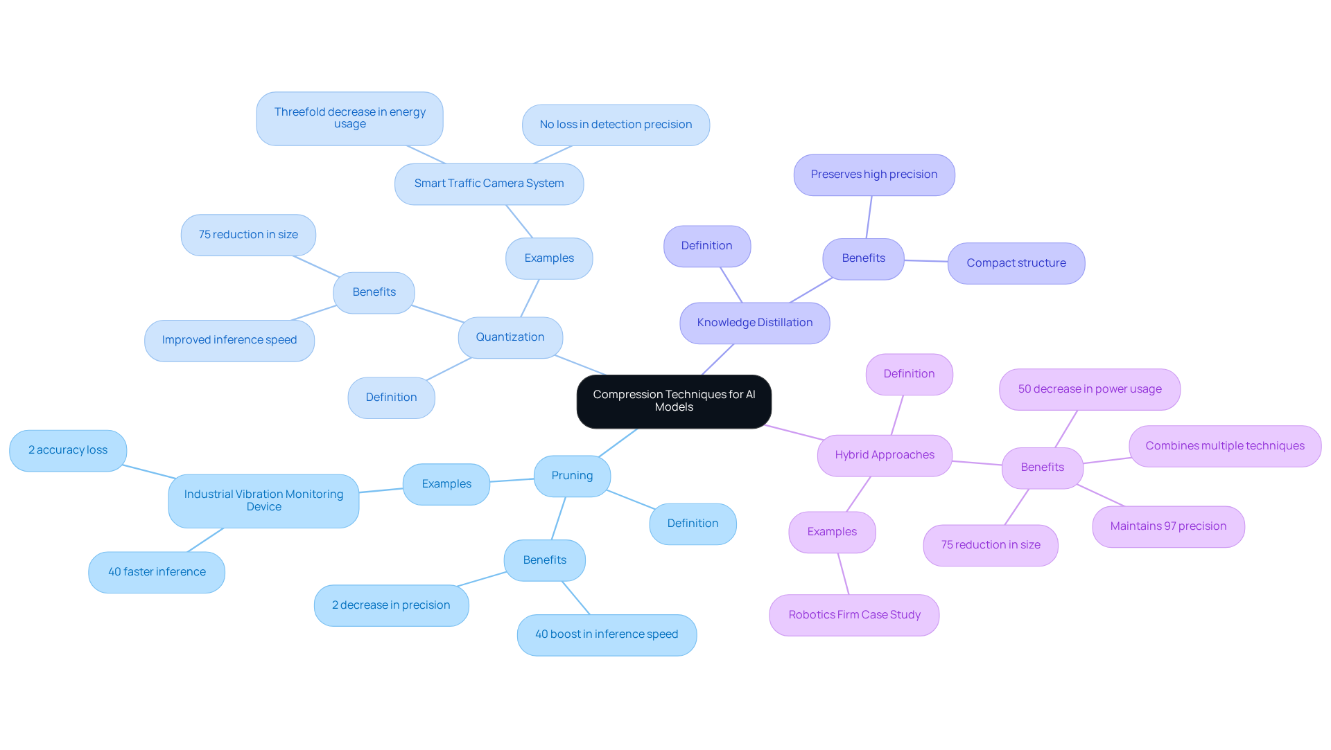 The central node represents the main topic, while each branch shows a different compression technique. Sub-branches provide additional details, making it easy to see how each method contributes to model efficiency. The central node represents the main topic, while each branch shows a different compression technique. Sub-branches provide additional details, making it easy to see how each method contributes to model efficiency.