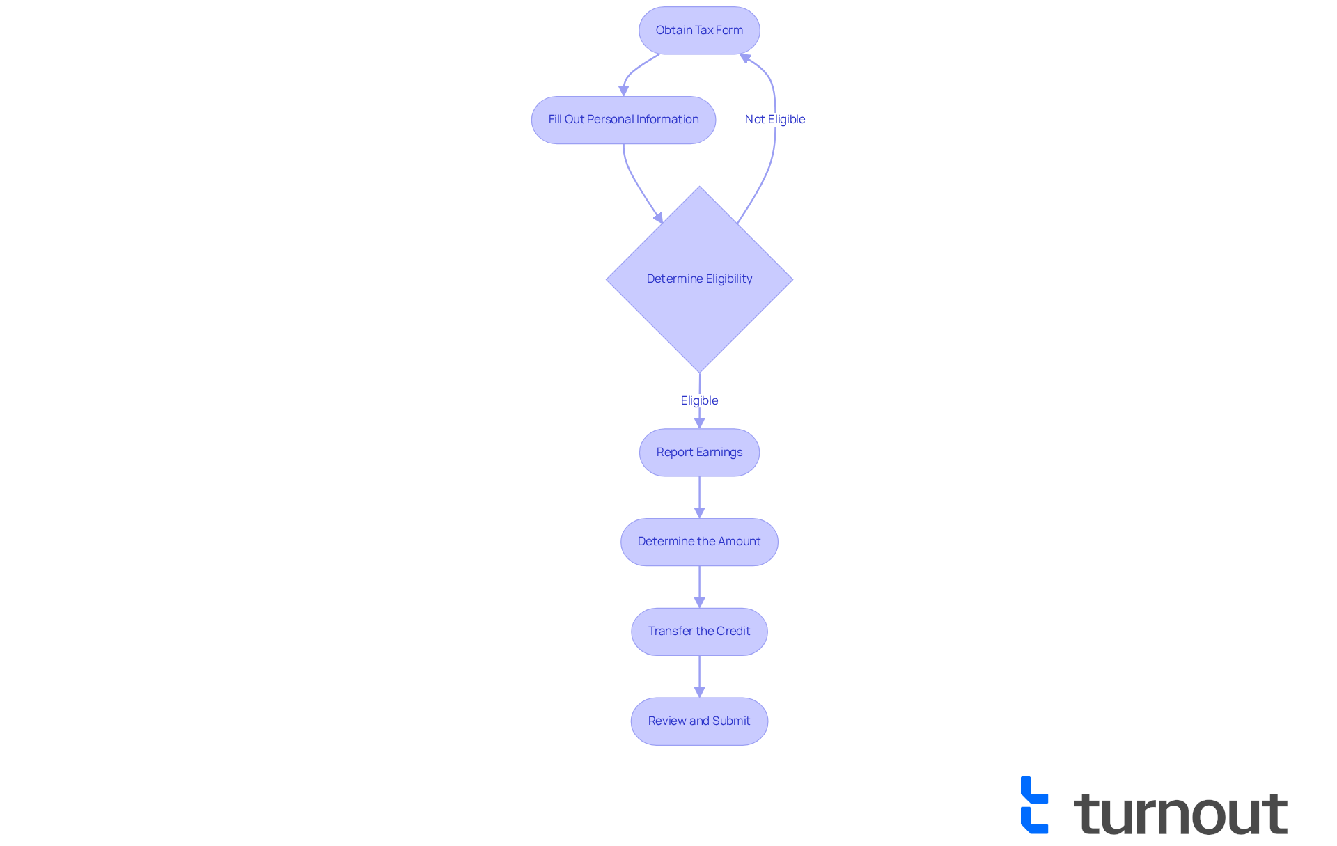 Each box represents a step in the process of completing Schedule R. Follow the arrows to see how to move from one step to the next, ensuring you don’t miss any important actions. Each box represents a step in the process of completing Schedule R. Follow the arrows to see how to move from one step to the next, ensuring you don’t miss any important actions.