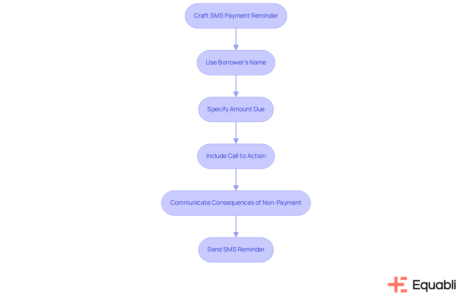 Follow the arrows through each step to see how to create an effective SMS reminder. Each box represents a critical action to take, from personalizing the message to ensuring borrowers understand the importance of timely payments.