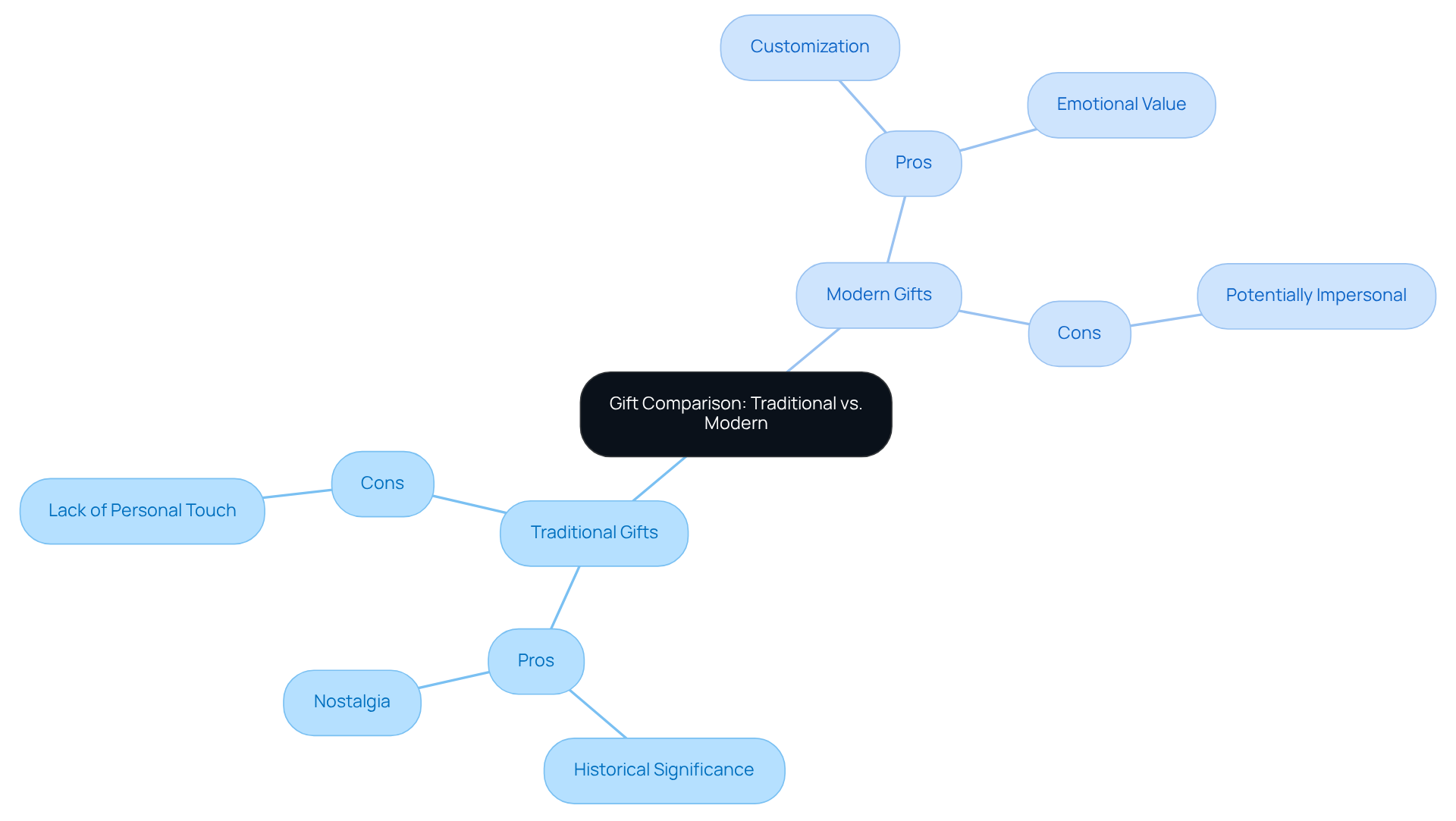 This mindmap shows the comparison between traditional and modern gifts. The main branches represent each type, while the sub-branches highlight their advantages and disadvantages. It helps you understand the key features and considerations for selecting the right gift. This mindmap shows the comparison between traditional and modern gifts. The main branches represent each type, while the sub-branches highlight their advantages and disadvantages. It helps you understand the key features and considerations for selecting the right gift.