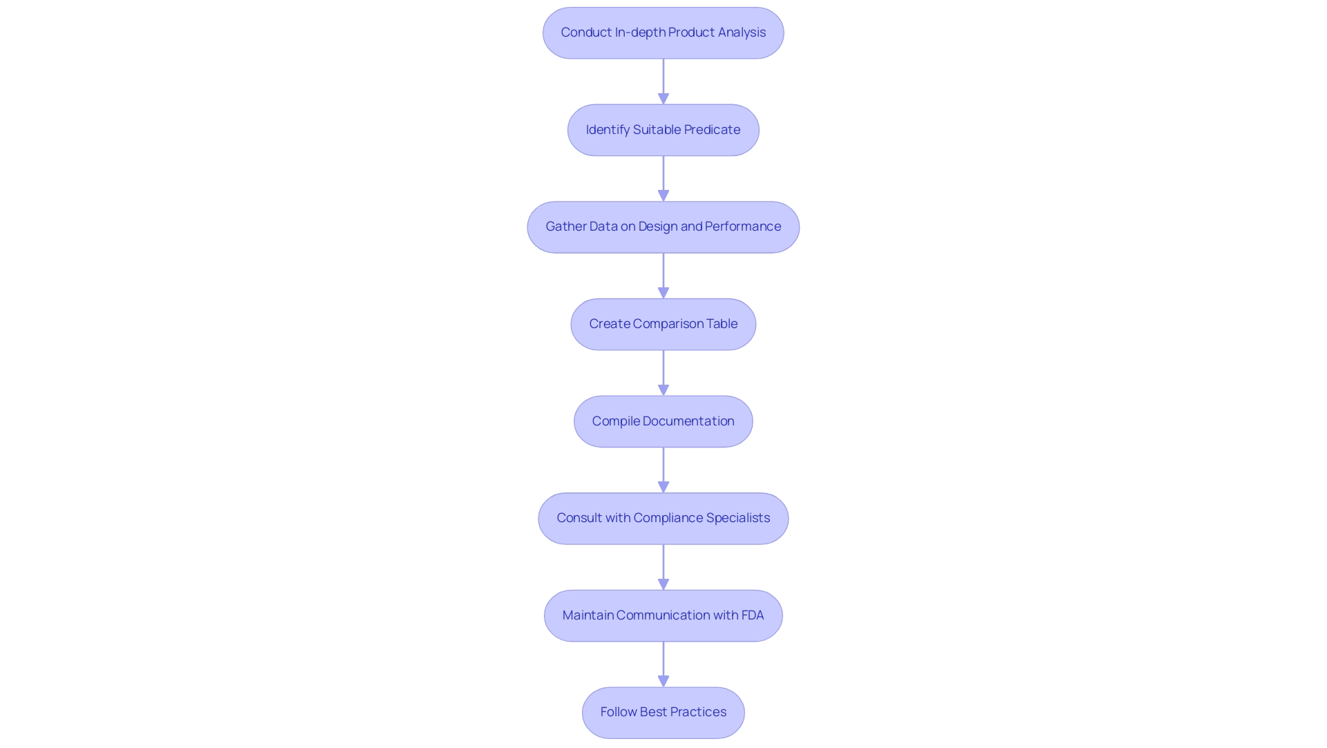 Each box represents a step in the preparation process, and the arrows indicate the sequential order of actions required for a successful FDA submission.