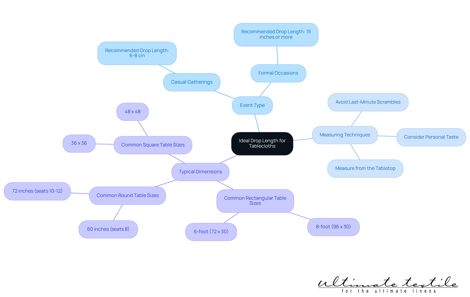 The central node represents the main topic, while the branches show different factors to consider when selecting the drop length. Each color-coded branch helps you easily identify the key areas of focus.