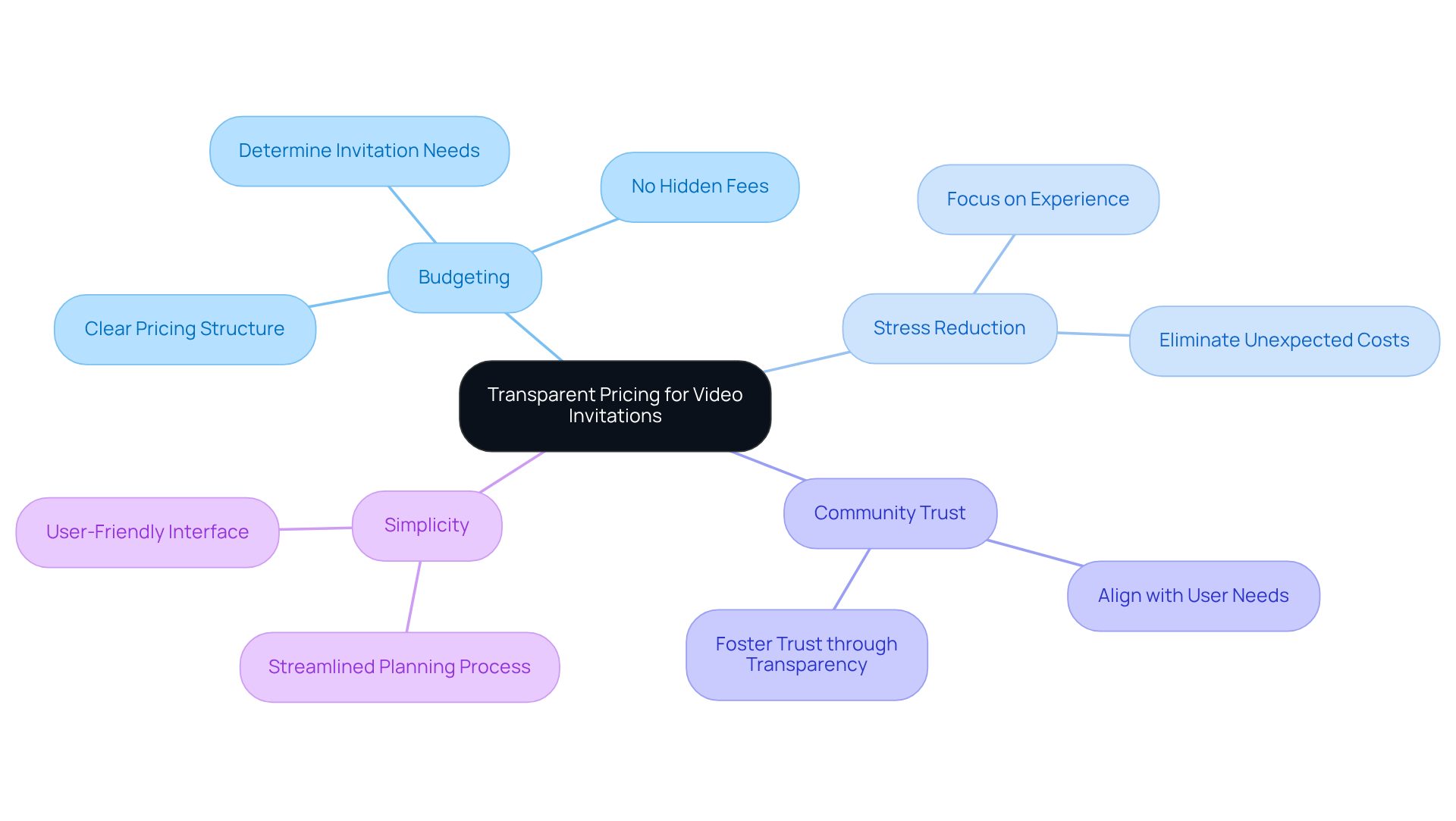 The center shows the main idea of transparent pricing, and the branches illustrate how it helps with budgeting, reduces stress, builds trust, and simplifies the planning process.