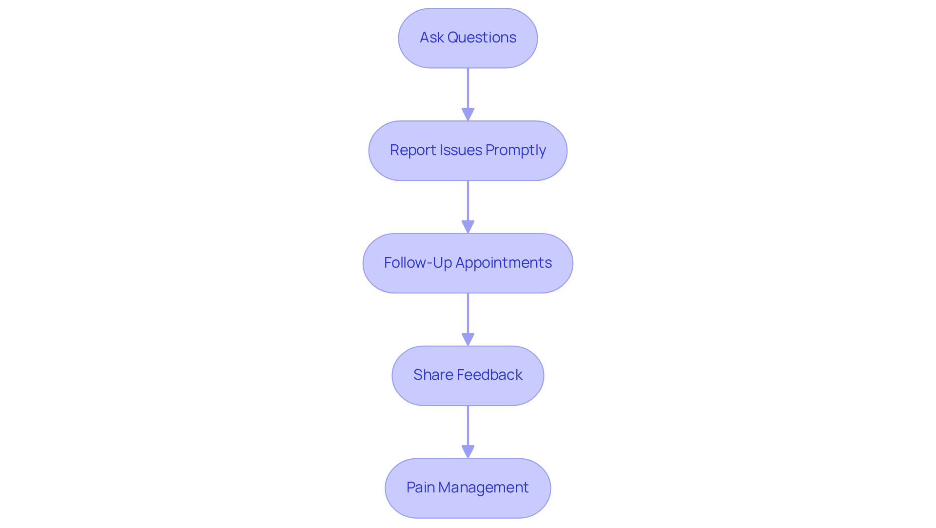 Each box represents a key action to take during your child's orthodontic treatment. Follow the arrows to see how each step connects to the next, ensuring a smooth communication process. Each box represents a key action to take during your child's orthodontic treatment. Follow the arrows to see how each step connects to the next, ensuring a smooth communication process.