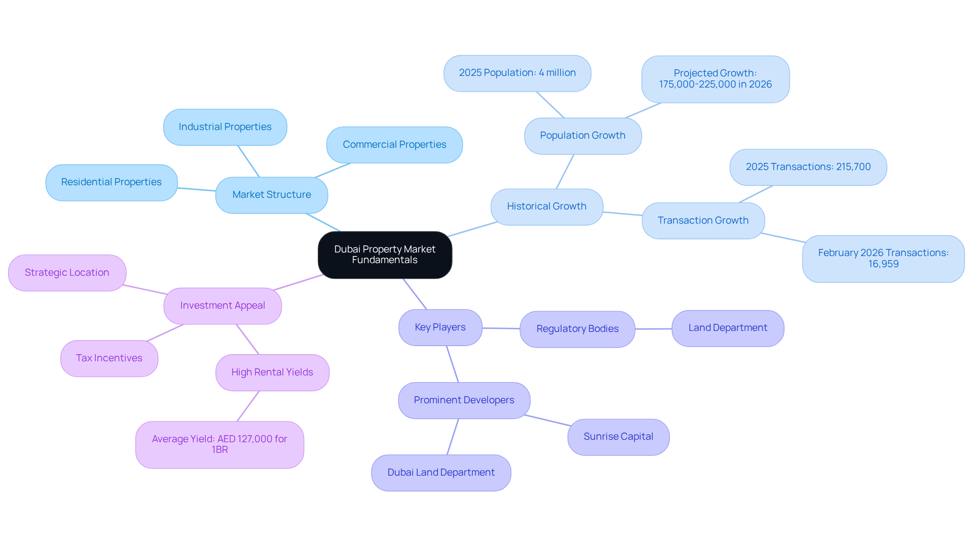 Start at the center with the main topic, then explore each branch to discover the key aspects that define the Dubai property market. Each branch represents a fundamental area, with further details branching out to provide deeper insights.
