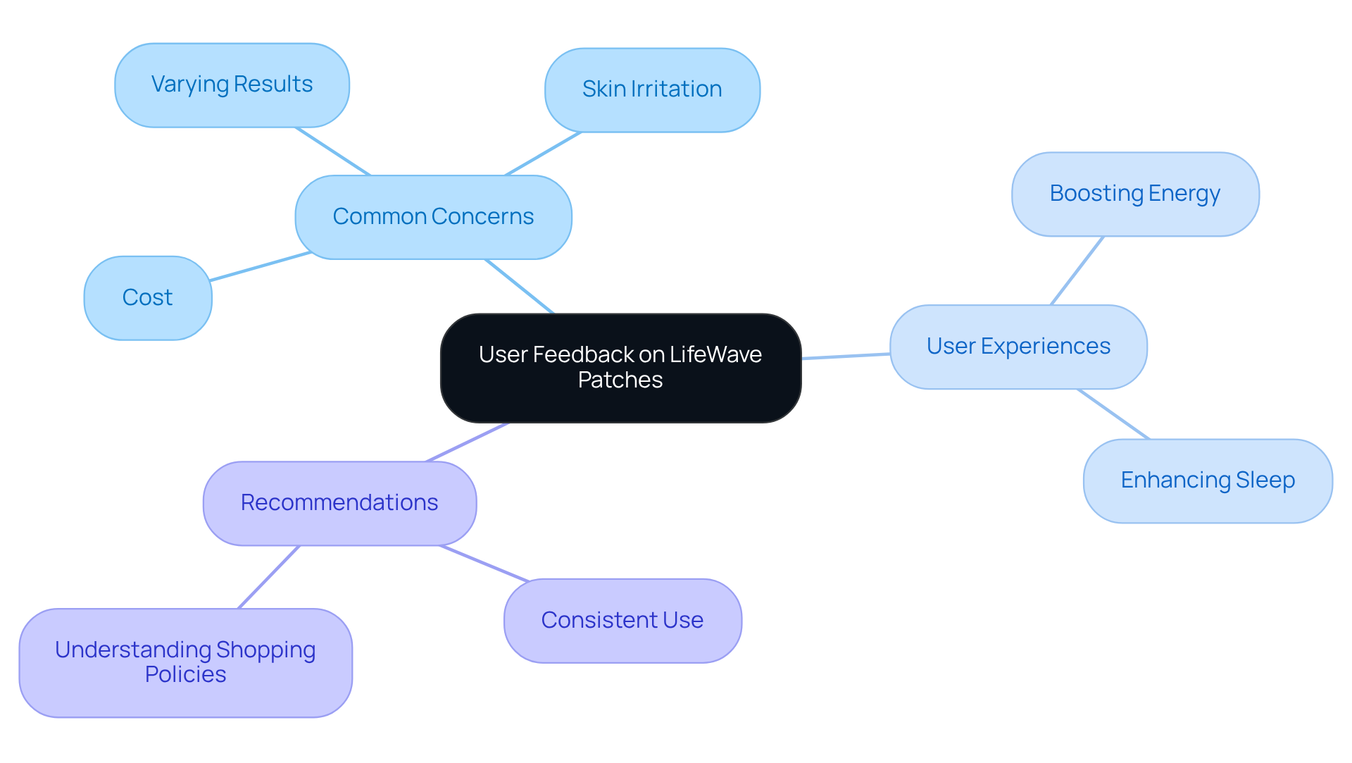 This mindmap shows the main themes of user feedback on LifeWave patches. Start at the center with the overall feedback, then follow the branches to see specific concerns, experiences, and recommendations from users.
