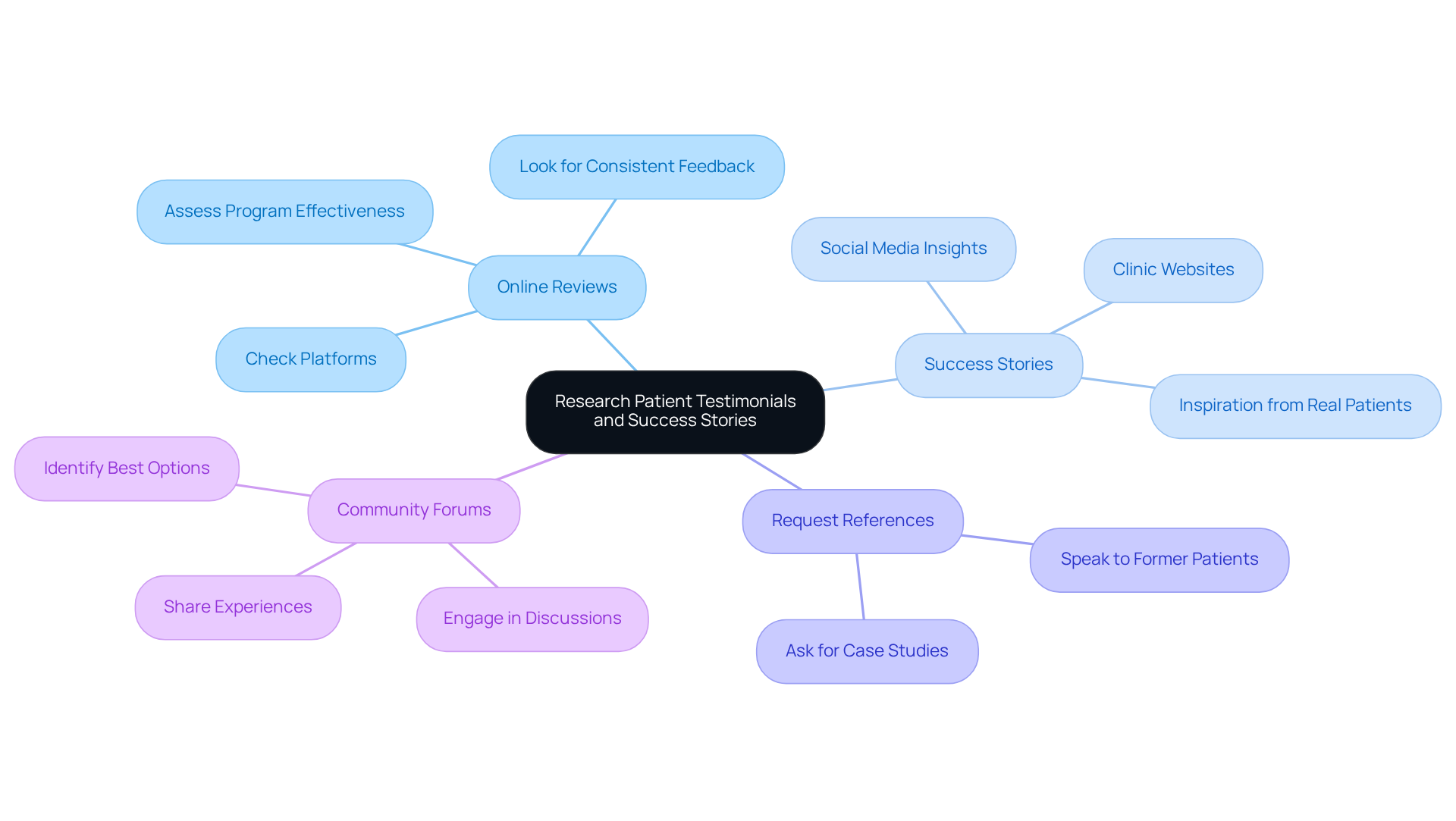 This mindmap helps you visualize different ways to gather insights about medical weight loss specialists. Start at the center and follow the branches to see various methods, each offering unique perspectives on patient experiences.
