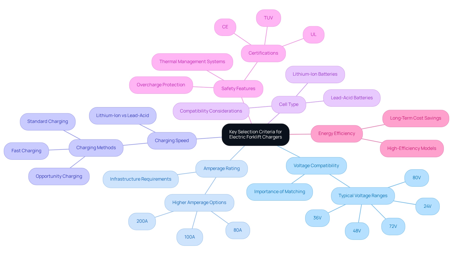 This mindmap helps you navigate the important factors to consider when choosing an electric forklift charger. Each main branch represents a key criterion, and the sub-branches provide additional details or considerations to keep in mind. Follow the branches to understand how each aspect contributes to selecting the right charger for your needs.