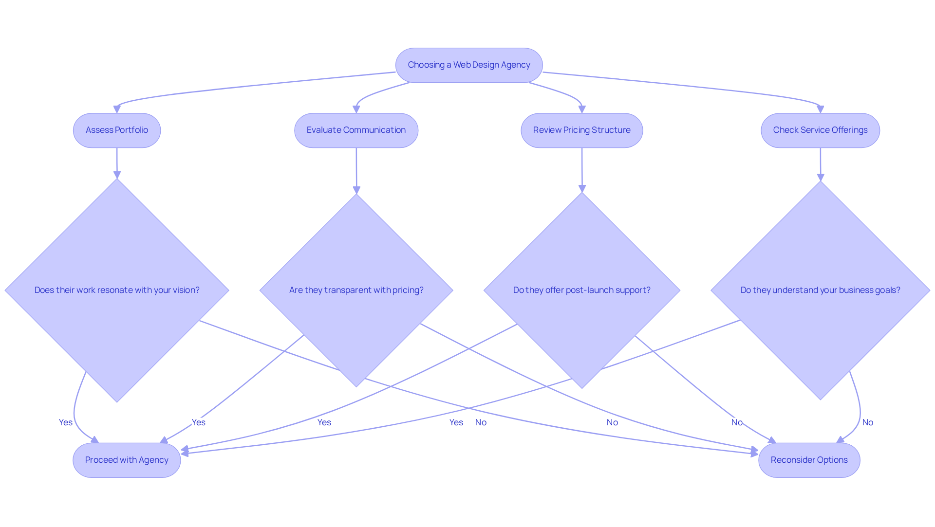 Follow the arrows to navigate through the important steps in selecting a web design agency. Each box represents a key consideration, guiding you through the decision-making process.