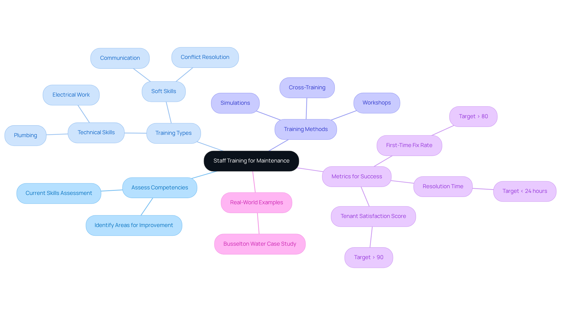 The center represents the main focus on staff training, with branches showing different aspects like skills needed, training methods, and success metrics. Each branch helps illustrate how these elements work together to improve maintenance issue resolution.