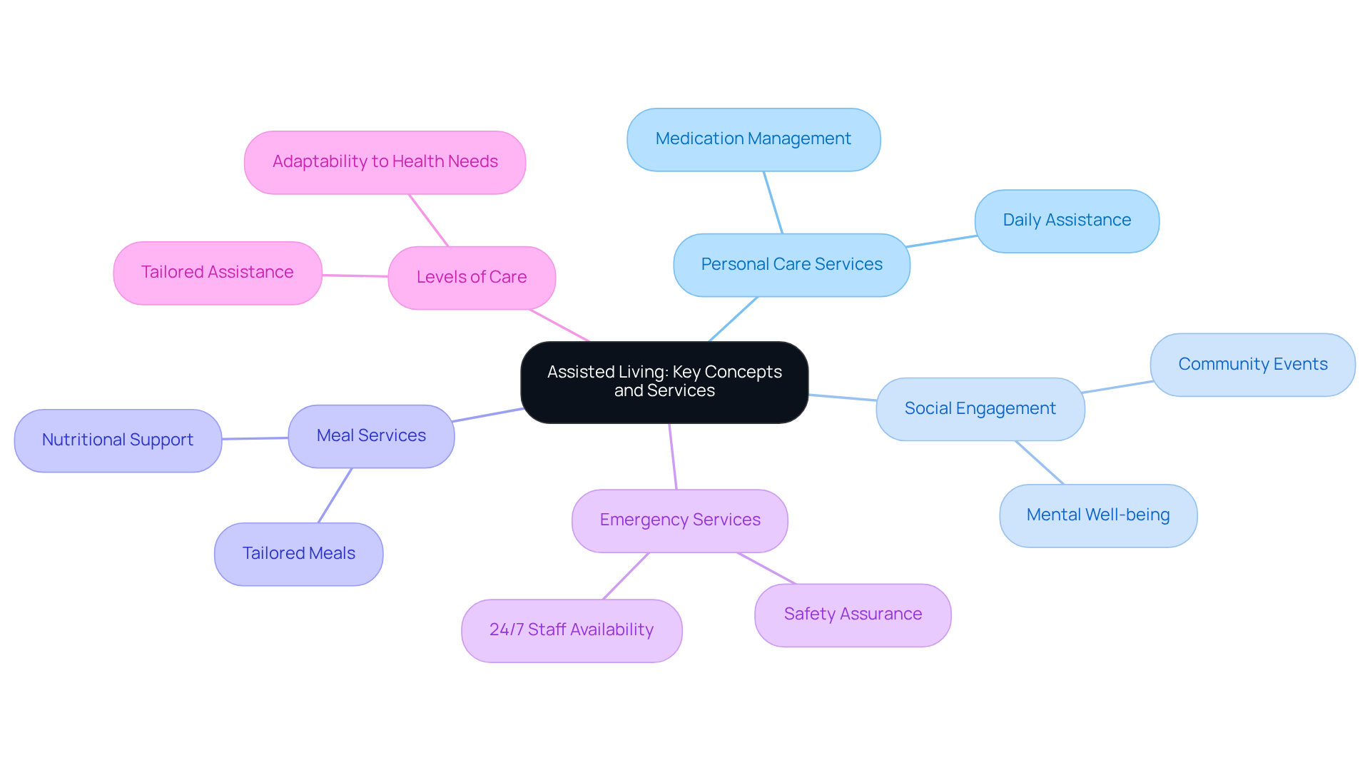 This mindmap starts with the main idea of assisted living at the center. Each branch represents a key service or concept, showing how they contribute to the overall experience of residents. Follow the branches to explore each area and understand its significance in providing care and support.