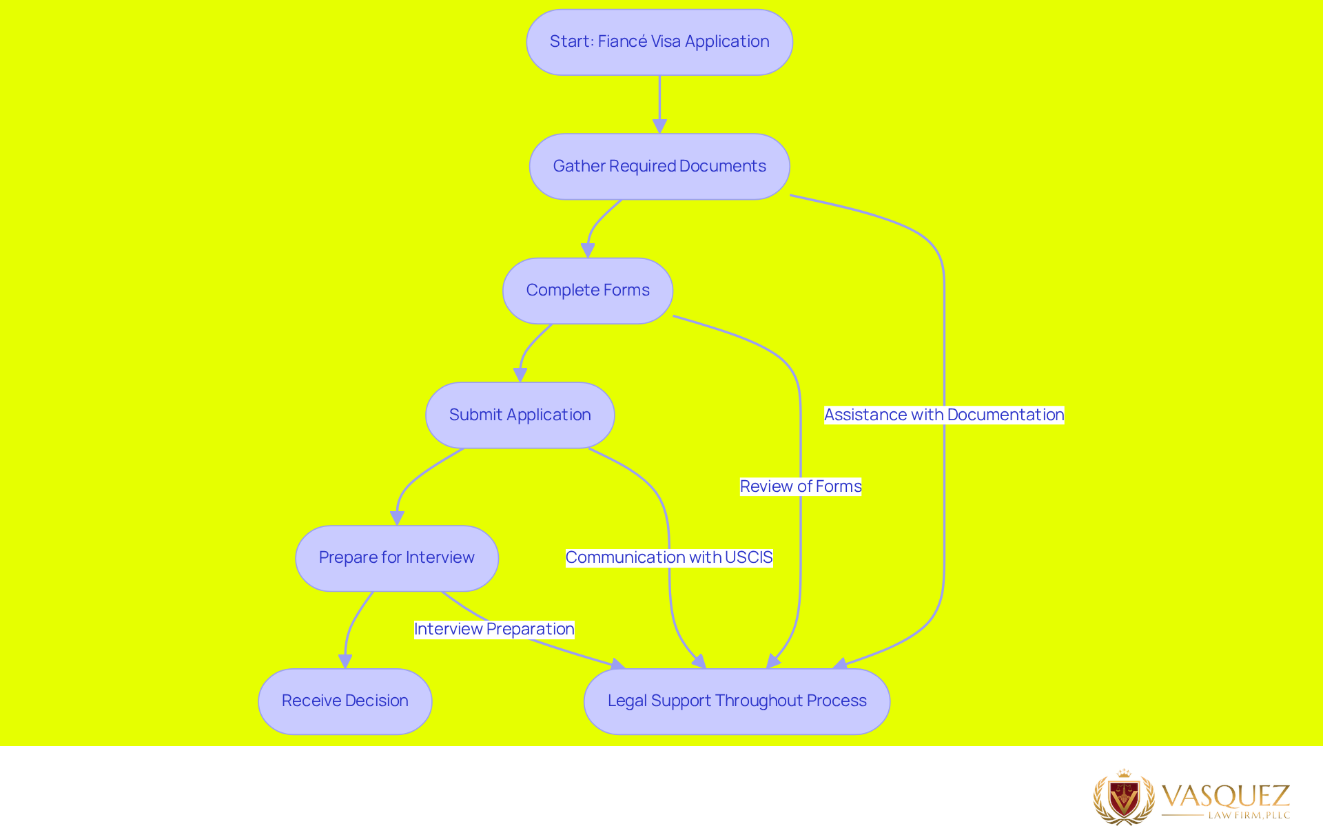 This flowchart shows the steps you need to take for the K-1 visa application. Each box represents a key action, and the arrows guide you through the process from start to finish. Follow the steps to see how our experienced lawyers will support you at each stage! This flowchart shows the steps you need to take for the K-1 visa application. Each box represents a key action, and the arrows guide you through the process from start to finish. Follow the steps to see how our experienced lawyers will support you at each stage!