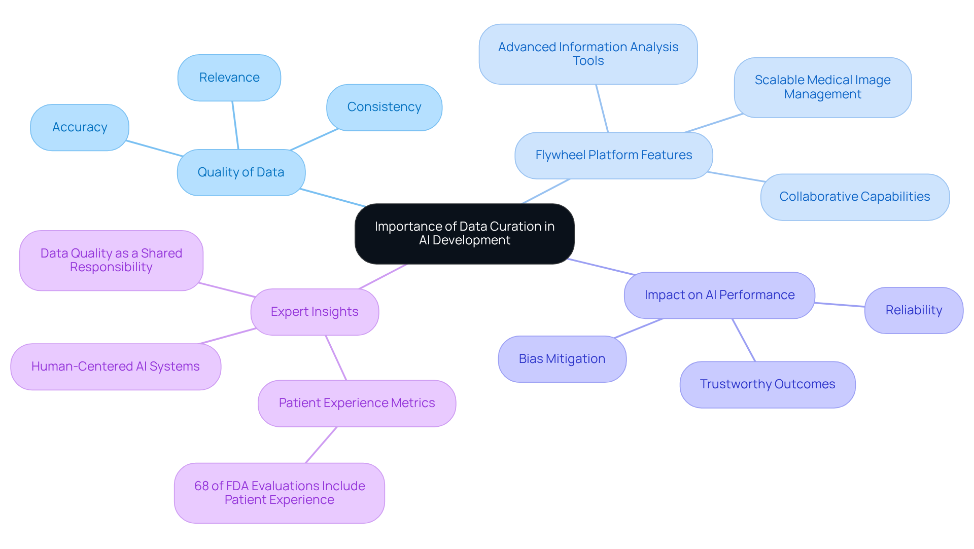 The central node represents the main topic, while the branches show different aspects of data curation's importance. Each sub-branch provides more detail, helping you see how everything connects and contributes to effective AI development.
