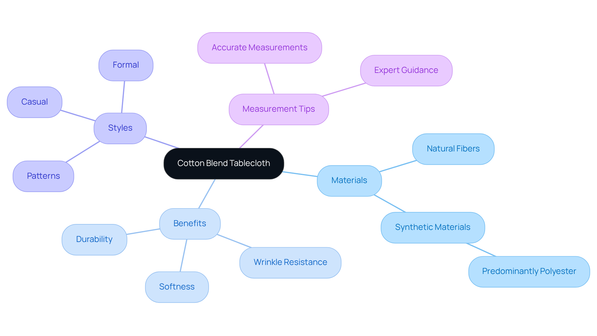 The center represents cotton blend tablecloths, and the branches show important features and considerations. Each color-coded branch helps you quickly identify different aspects, making it easy to understand the overall benefits and options available.