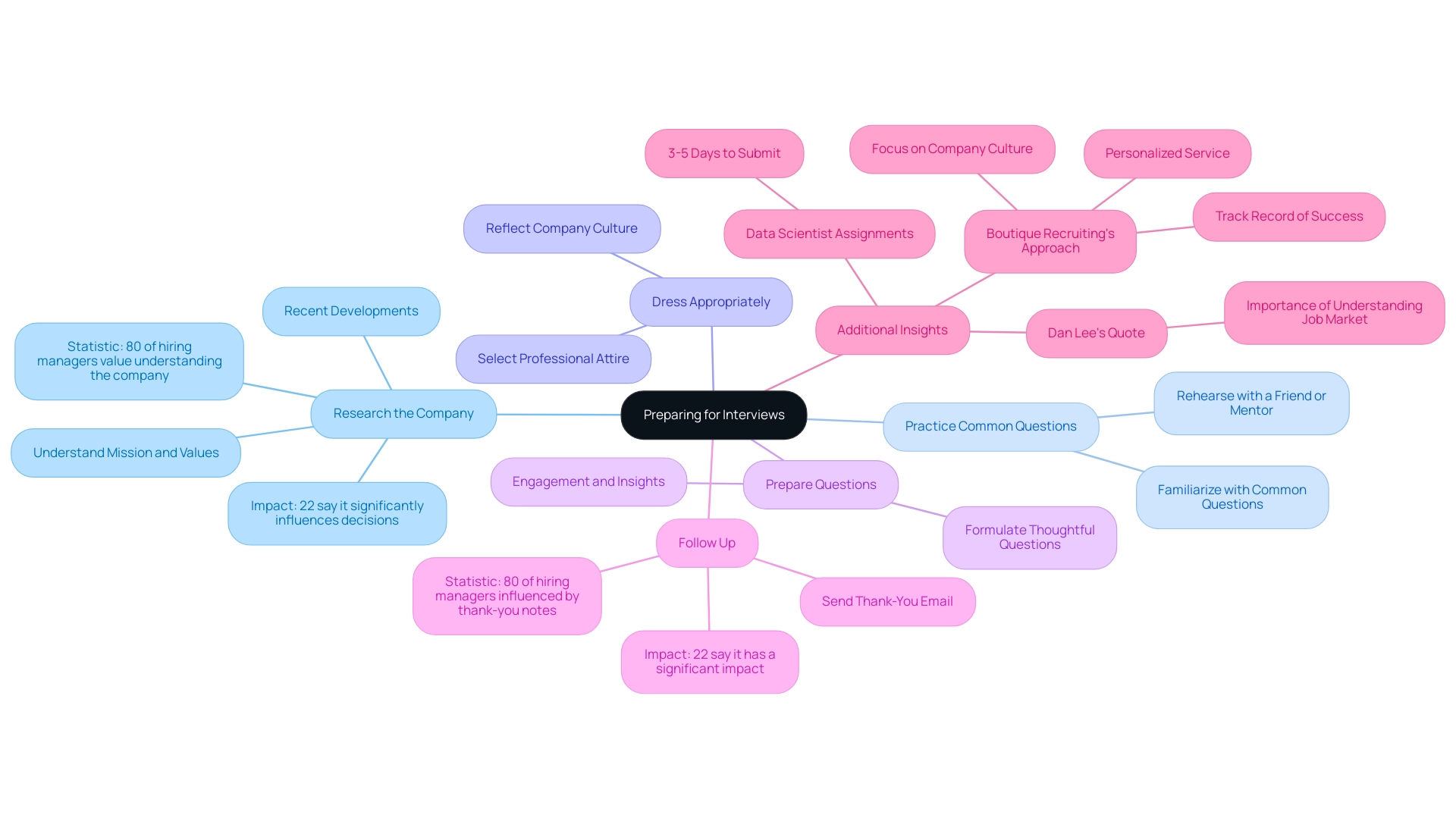 Each branch represents a strategy for interview preparation, with sub-branches providing supporting details and statistics.