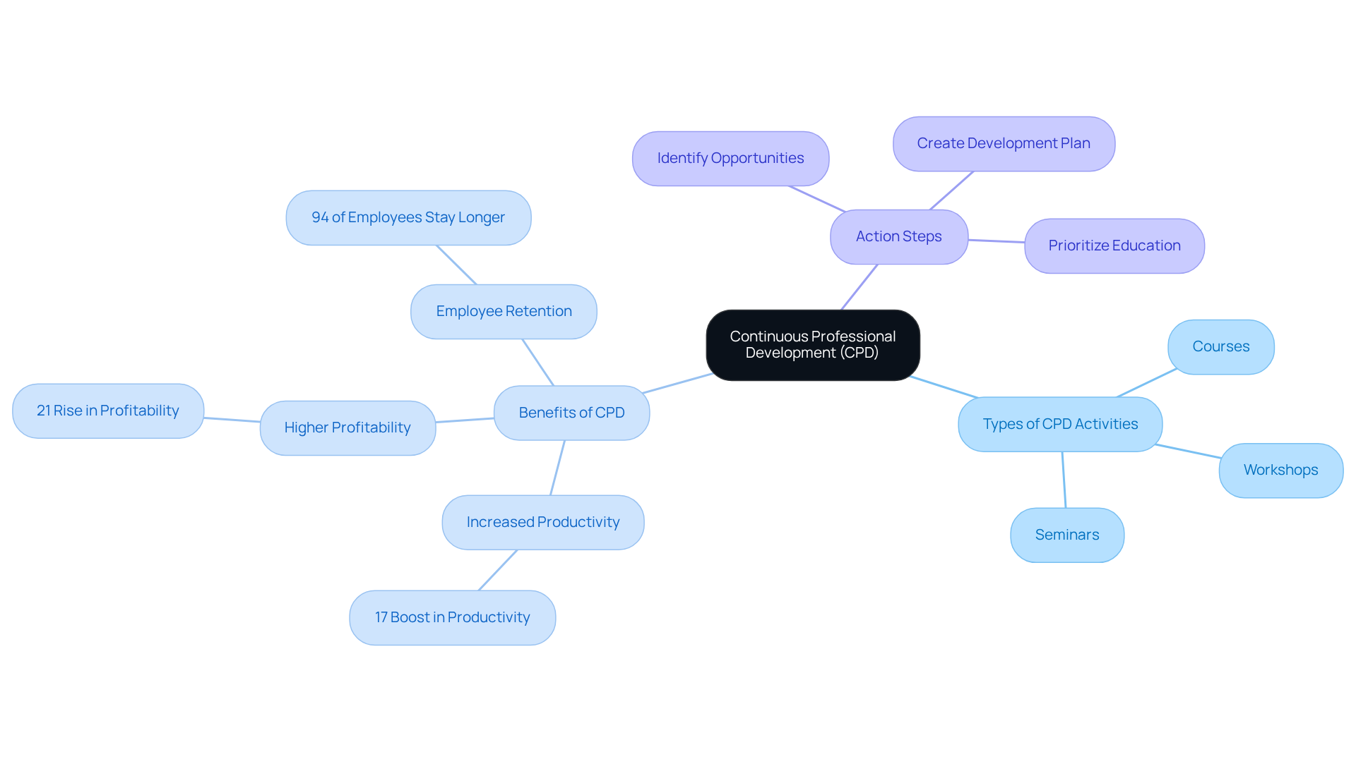 This mindmap starts with CPD at the center and branches out to show different types of training, the benefits of investing in employee development, and actionable steps you can take. Each branch represents a key aspect of CPD, helping you visualize how they all connect to support your growth as a corporate trainer.