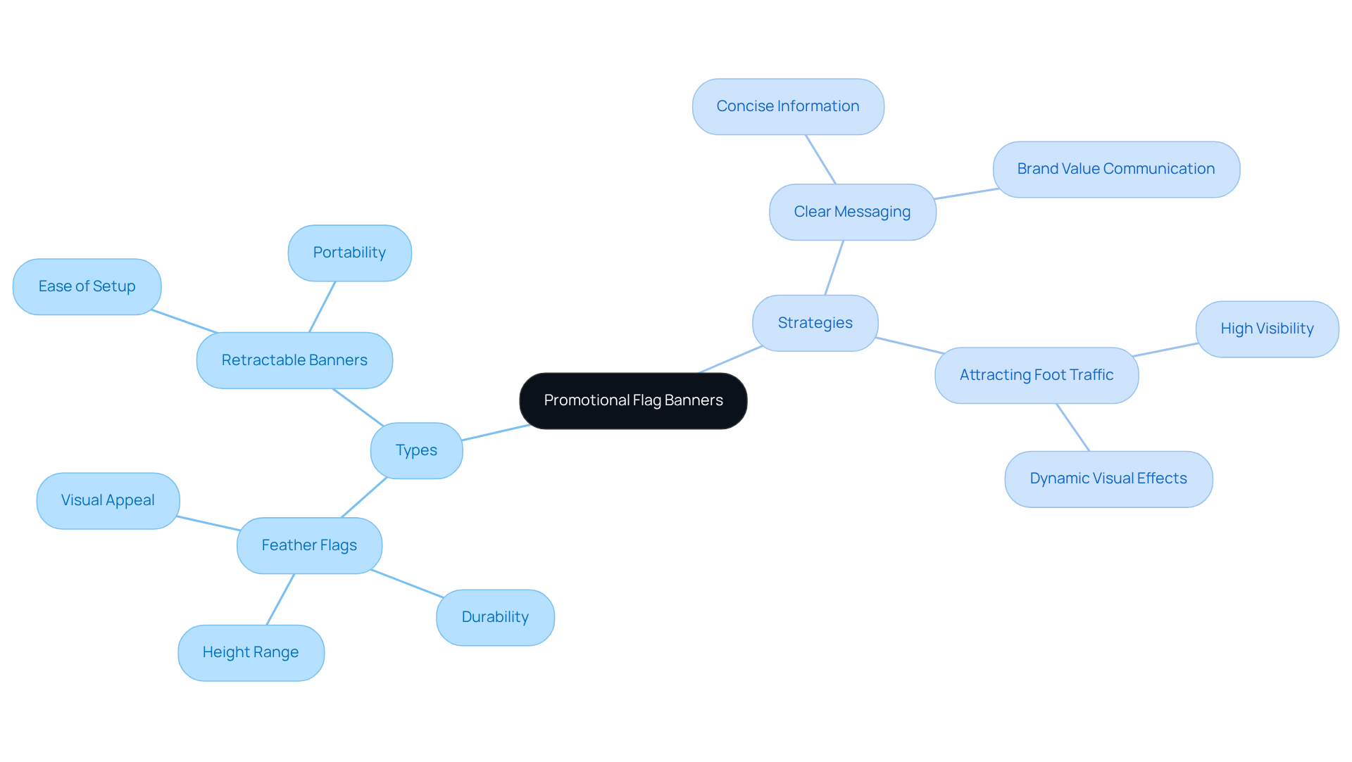 Start at the center with the main topic of promotional flag banners, then explore the types and strategies that can help your booth stand out at trade shows.