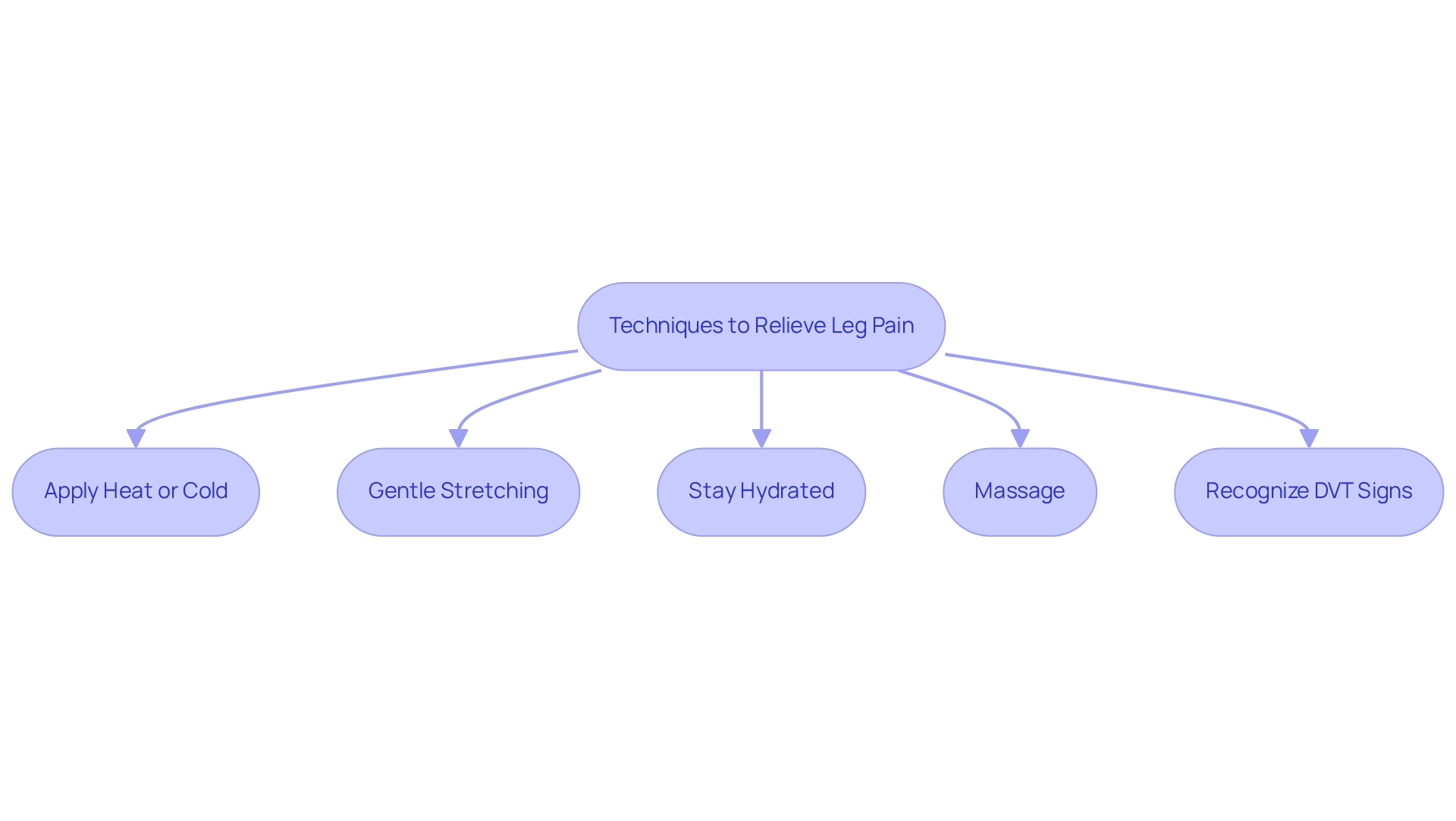 This flowchart presents various techniques to ease leg pain. Each box outlines a specific method, following the main goal of relieving discomfort. Start with the main concept and explore each technique that can help improve your comfort.