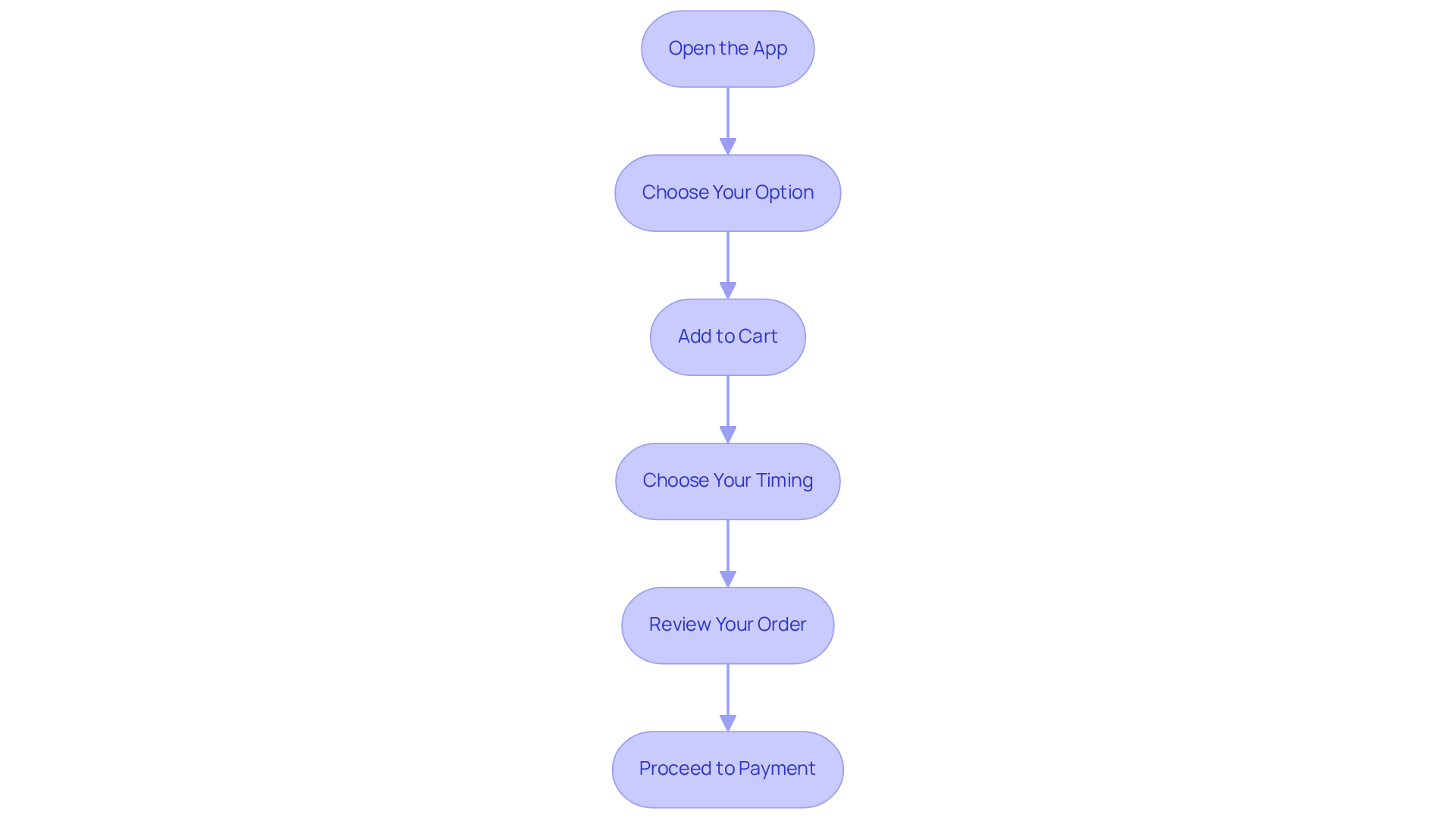 Each box represents a step in the booking process. Follow the arrows to see how to move from one step to the next until your cleaning service is booked.