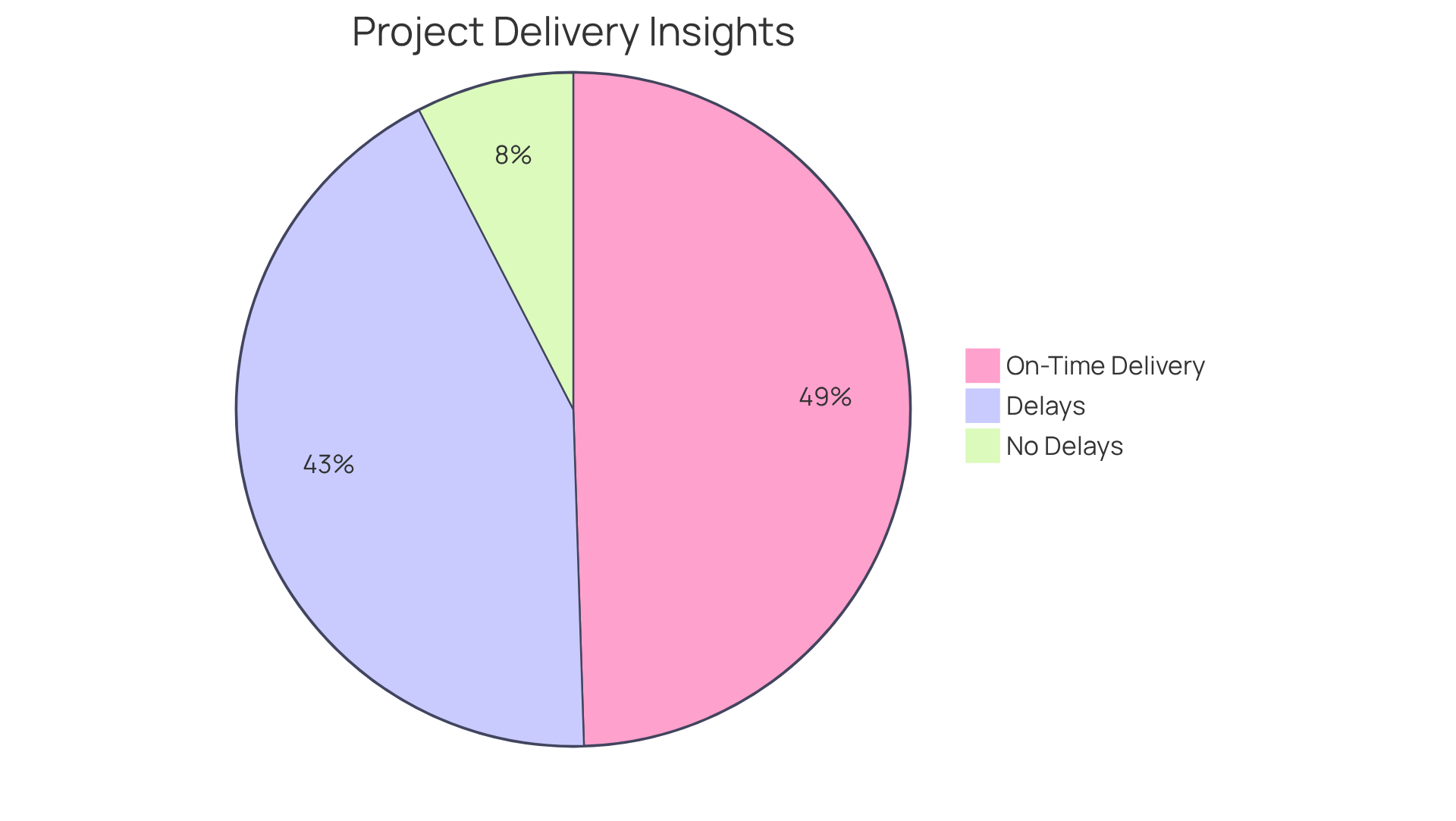 This chart shows how many respondents faced delays in their projects and highlights the impressive on-time delivery rate. A larger segment means a higher percentage of respondents experienced that outcome.