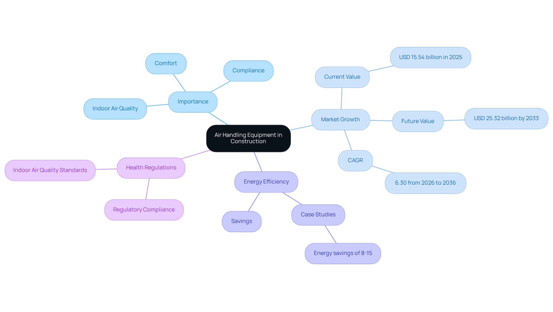 This mindmap starts with the central idea of air handling equipment and branches out to show its importance, market growth, energy efficiency, and health regulations. Each branch represents a key theme, and the sub-branches provide more detailed insights, helping you see how everything connects. This mindmap starts with the central idea of air handling equipment and branches out to show its importance, market growth, energy efficiency, and health regulations. Each branch represents a key theme, and the sub-branches provide more detailed insights, helping you see how everything connects.