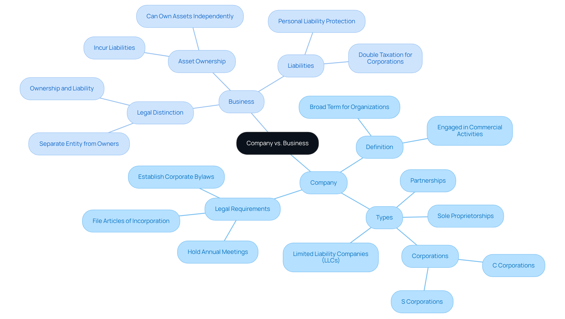The central node represents the overall topic, while the branches show the distinctions and requirements related to companies and businesses. Follow the branches to explore definitions and legal aspects. The central node represents the overall topic, while the branches show the distinctions and requirements related to companies and businesses. Follow the branches to explore definitions and legal aspects.