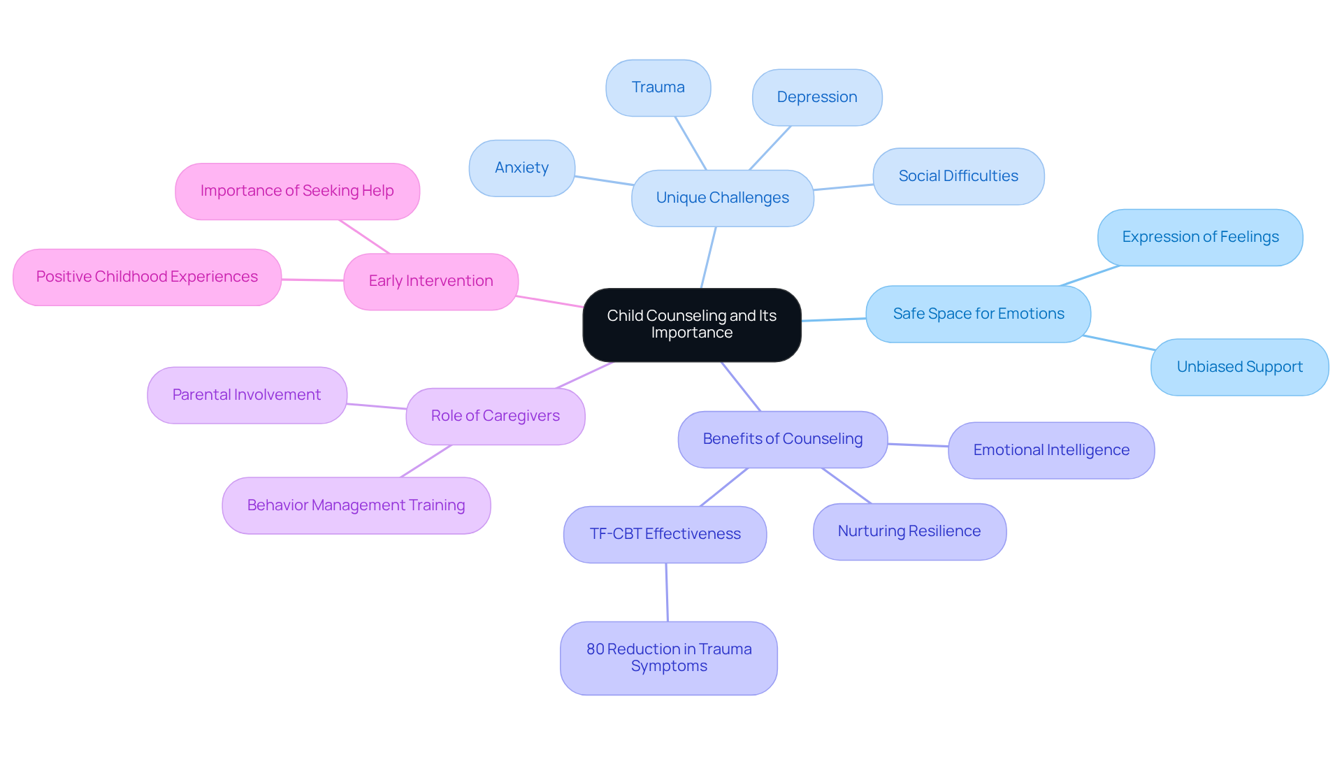 This mindmap starts with the central idea of child counseling and branches out to show its various aspects. Each branch represents a key topic related to counseling, helping you see how they connect and contribute to the overall importance of supporting young people's mental health.