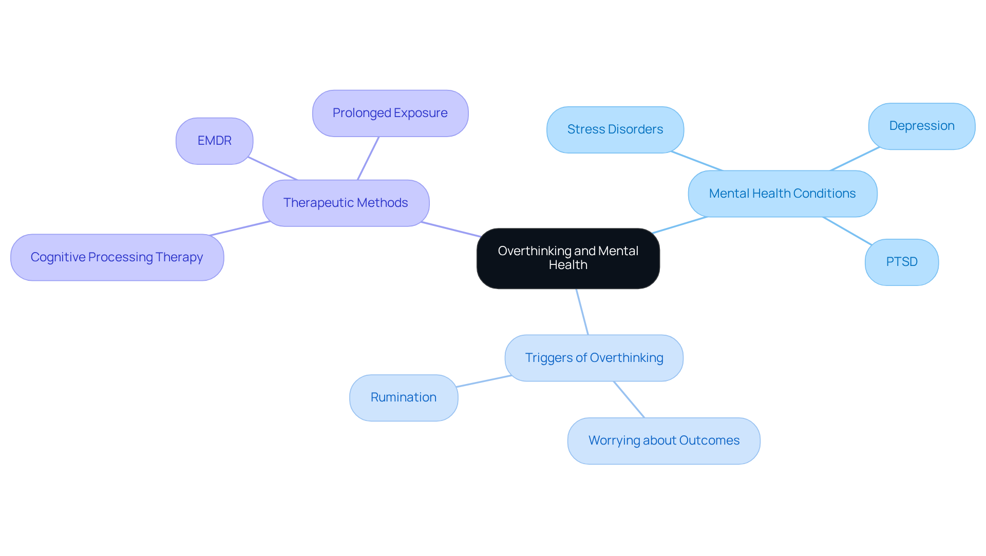 This mindmap illustrates how overthinking connects to various mental health issues and therapeutic methods. Start at the center with overthinking, then explore how it relates to stress, depression, and PTSD, as well as what triggers it and how therapy can help.